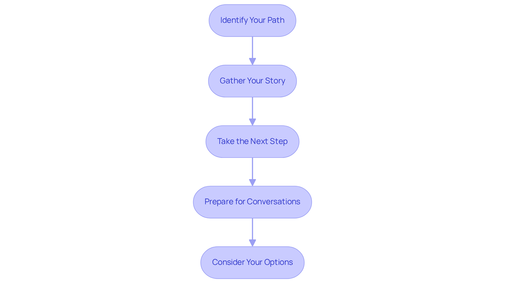 Each box represents a step in the legal claim process. Follow the arrows to see how to navigate from identifying your claim type to potentially going to court.