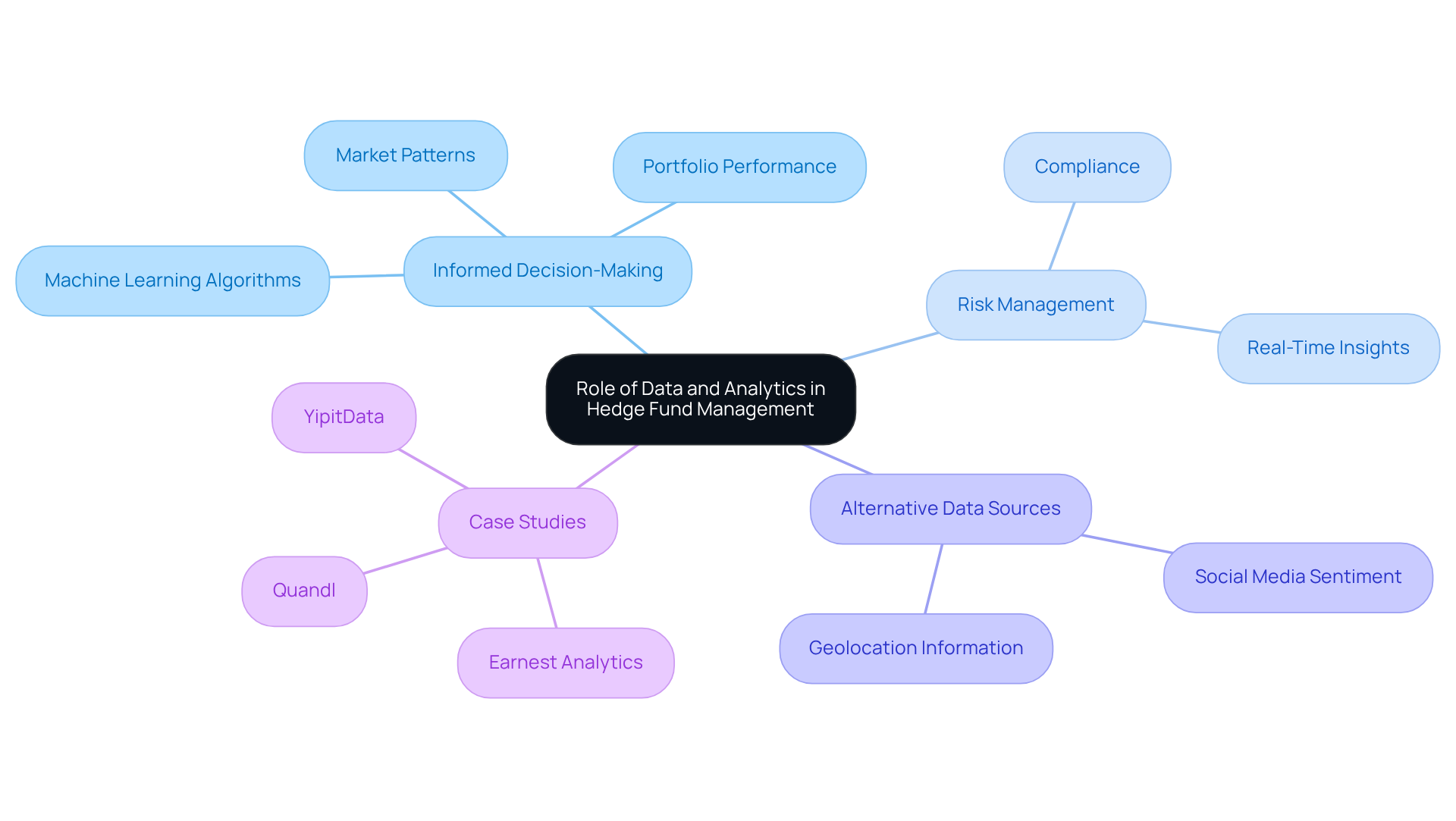 This mindmap illustrates how data and analytics are crucial in hedge fund management. Start at the center with the main theme, then explore the branches to see how informed decision-making, risk management, and alternative data sources connect and contribute to successful investment strategies. This mindmap illustrates how data and analytics are crucial in hedge fund management. Start at the center with the main theme, then explore the branches to see how informed decision-making, risk management, and alternative data sources connect and contribute to successful investment strategies.