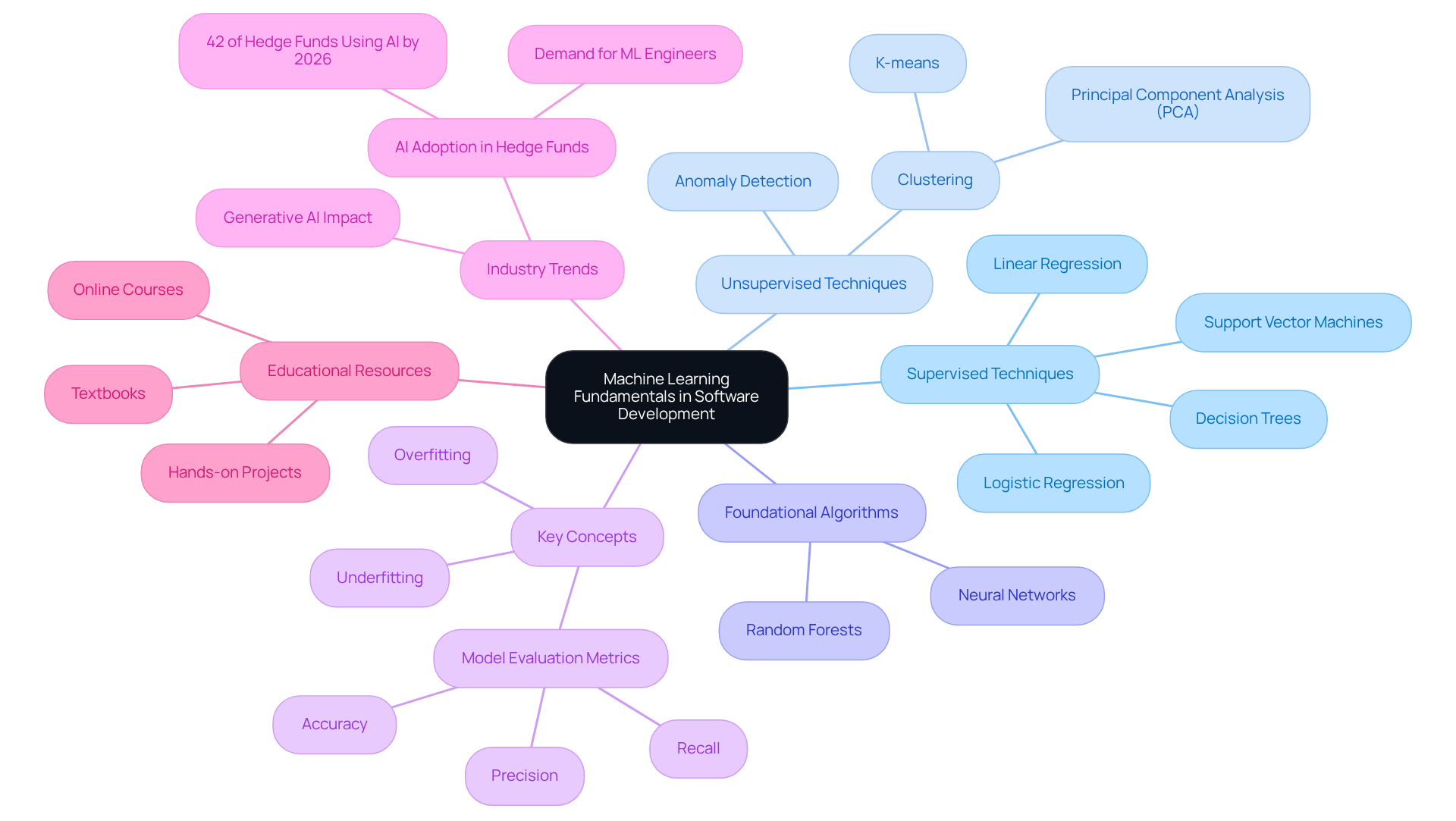 The central node represents the main topic, while the branches show different aspects of machine learning. Each branch leads to more specific ideas, helping you see how everything connects in the context of software development for hedge funds. The central node represents the main topic, while the branches show different aspects of machine learning. Each branch leads to more specific ideas, helping you see how everything connects in the context of software development for hedge funds.