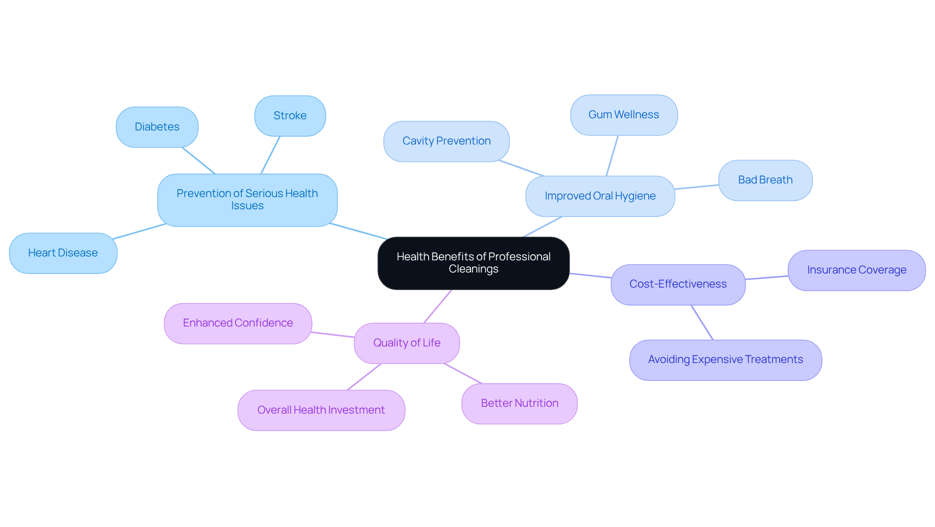 This mindmap illustrates how regular dental cleanings contribute to various aspects of health. Each branch represents a key benefit, and the sub-branches provide more details on how these benefits manifest. Follow the branches to see how taking care of your teeth can lead to a healthier life! This mindmap illustrates how regular dental cleanings contribute to various aspects of health. Each branch represents a key benefit, and the sub-branches provide more details on how these benefits manifest. Follow the branches to see how taking care of your teeth can lead to a healthier life!