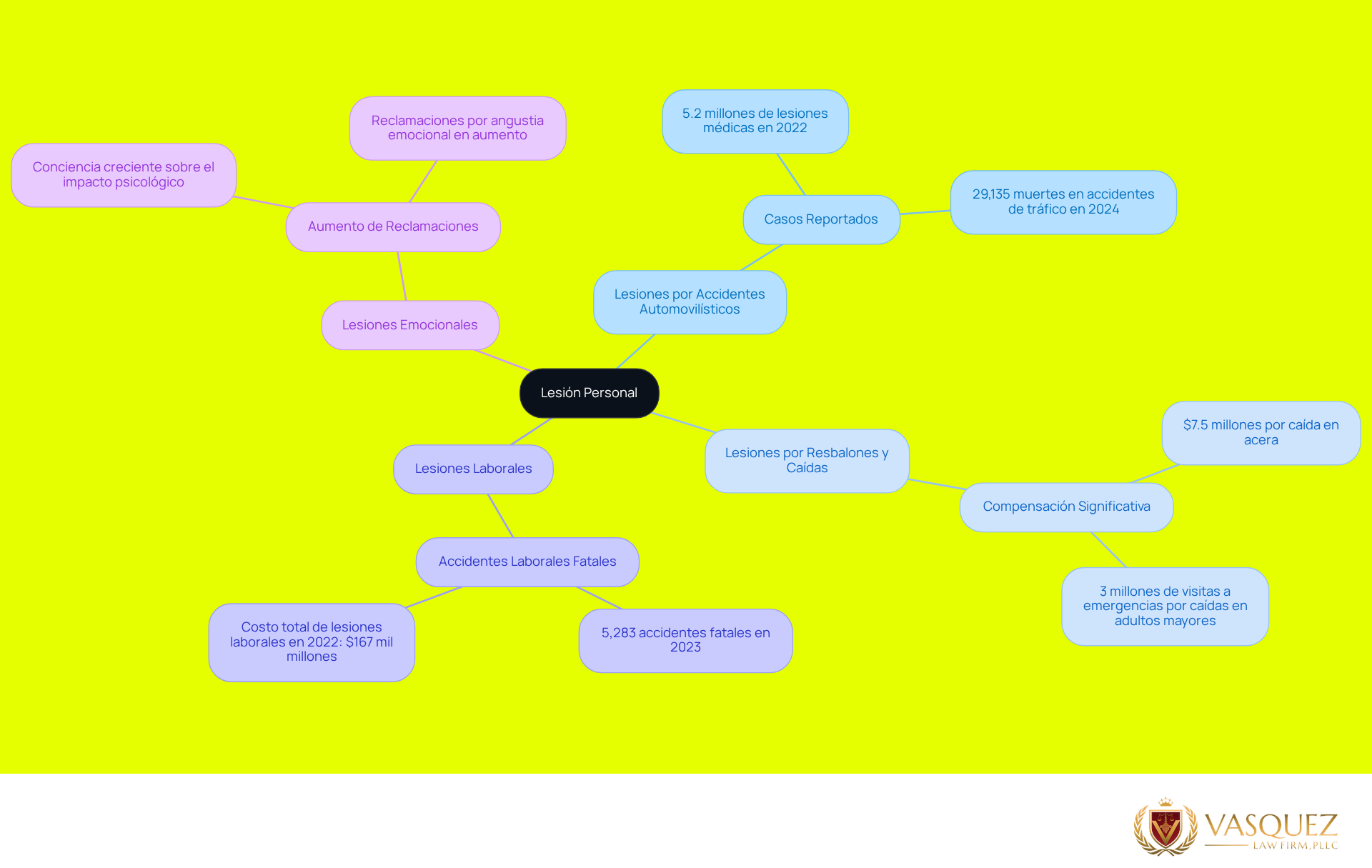 El nodo central representa el concepto de lesión personal, y las ramas muestran los diferentes tipos de lesiones. Cada tipo tiene su propia información y ejemplos que ayudan a entender mejor el tema.
