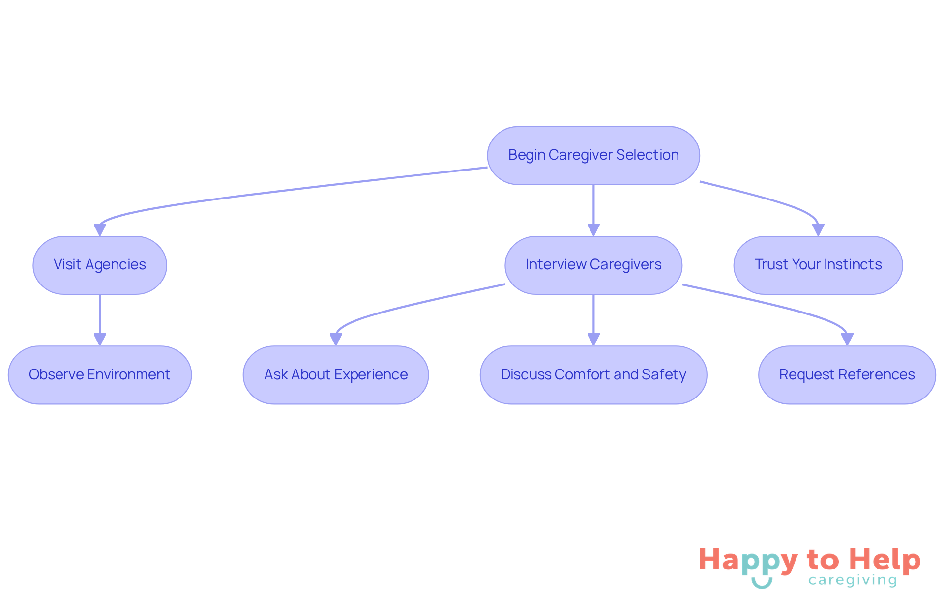 Follow the arrows to see the steps you need to take to find the right caregiver. Each box represents an action, and the flow shows how to move from one step to the next.