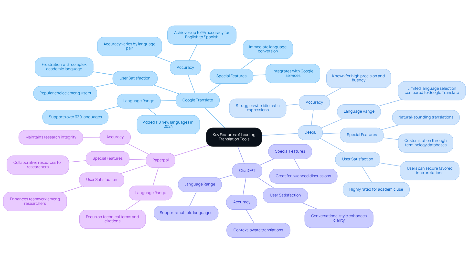 This mindmap starts with the main topic of translation tools and branches out to show each tool's unique features. Each branch represents a different tool, and the sub-branches highlight what makes each one special. This way, you can easily see how they compare and which might be best for your academic needs. This mindmap starts with the main topic of translation tools and branches out to show each tool's unique features. Each branch represents a different tool, and the sub-branches highlight what makes each one special. This way, you can easily see how they compare and which might be best for your academic needs.