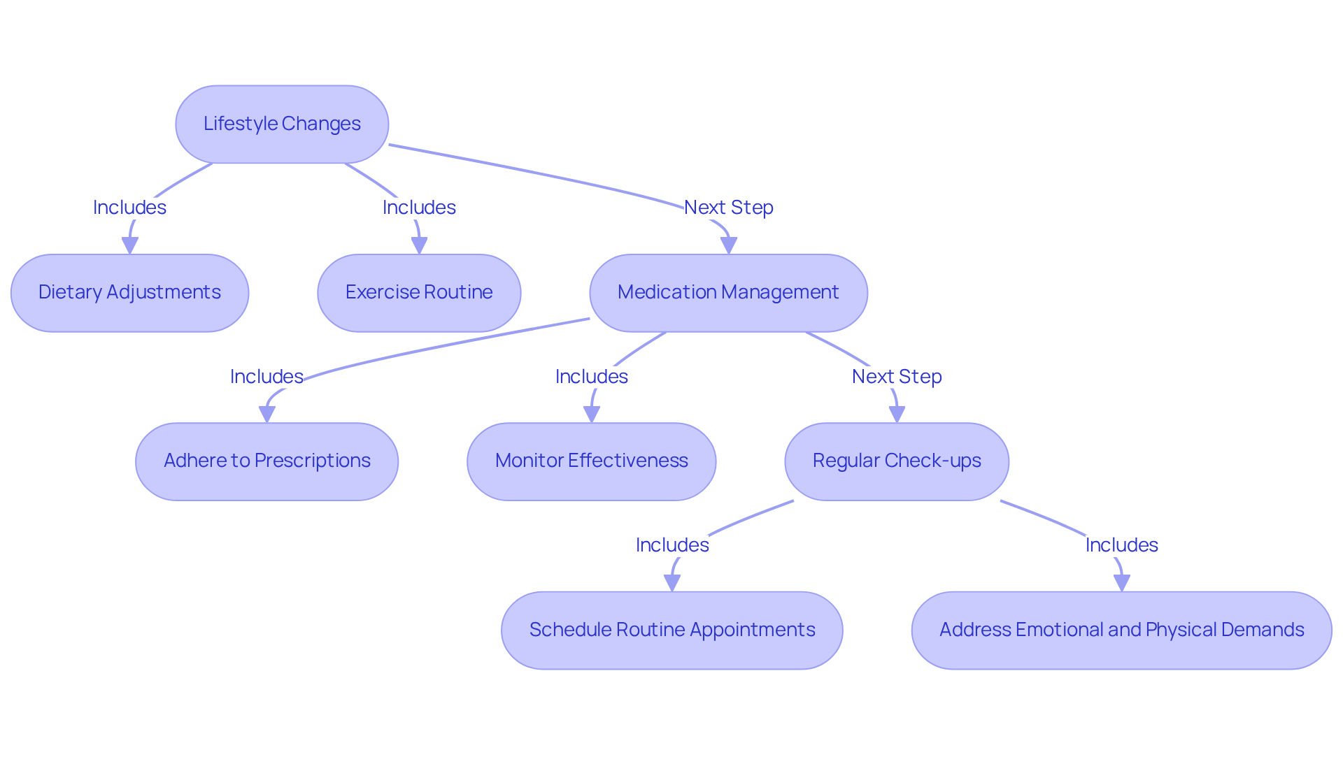 This flowchart outlines the key steps to manage AFib effectively. Each main box represents a step in your strategy, and the sub-boxes detail specific actions you can take. Follow the arrows to see how these steps connect and support your heart health journey. This flowchart outlines the key steps to manage AFib effectively. Each main box represents a step in your strategy, and the sub-boxes detail specific actions you can take. Follow the arrows to see how these steps connect and support your heart health journey.