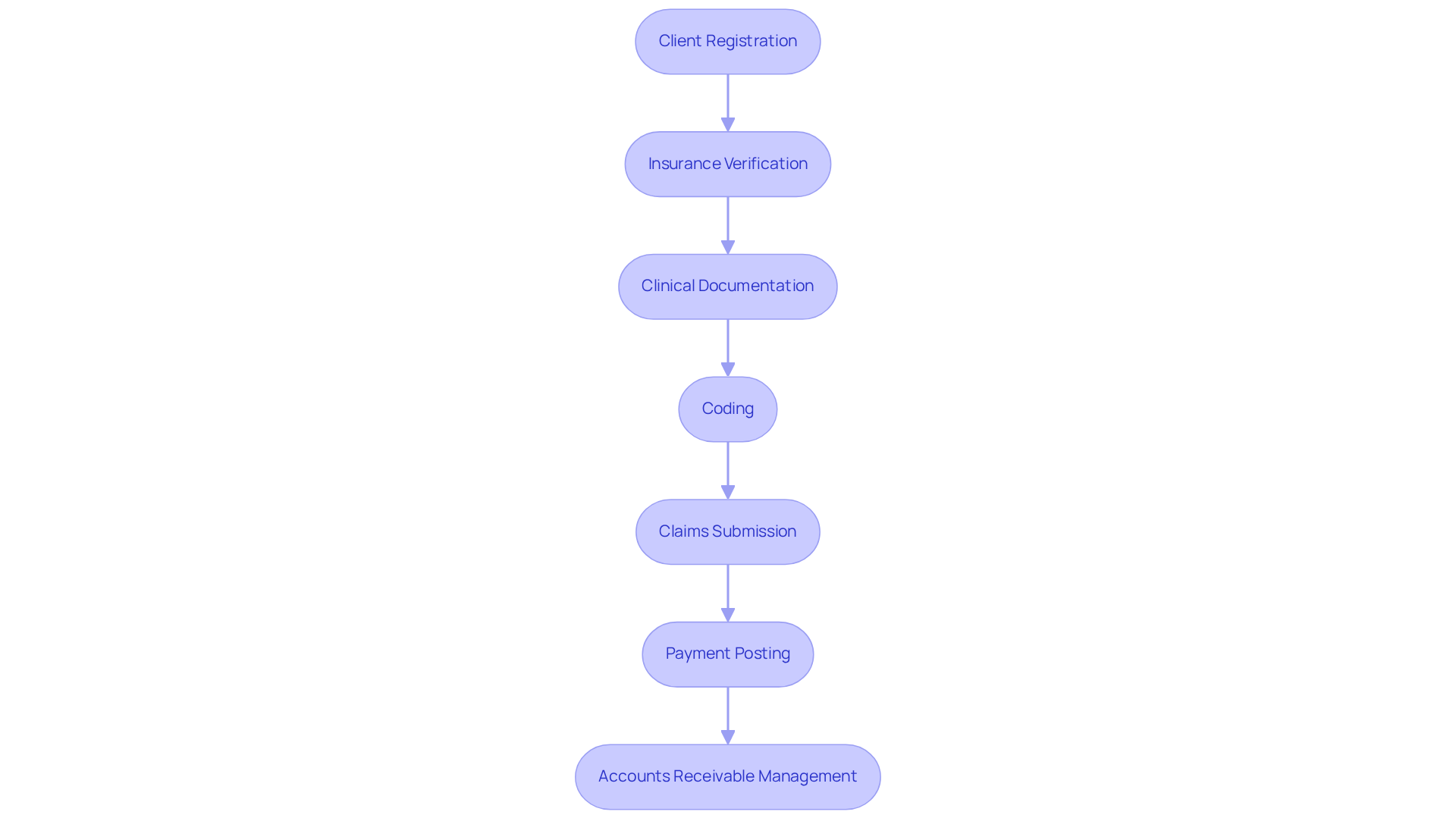 Each box represents a step in the revenue cycle. Follow the arrows to see how each stage leads to the next, ensuring a smooth financial process for mental health clinics.