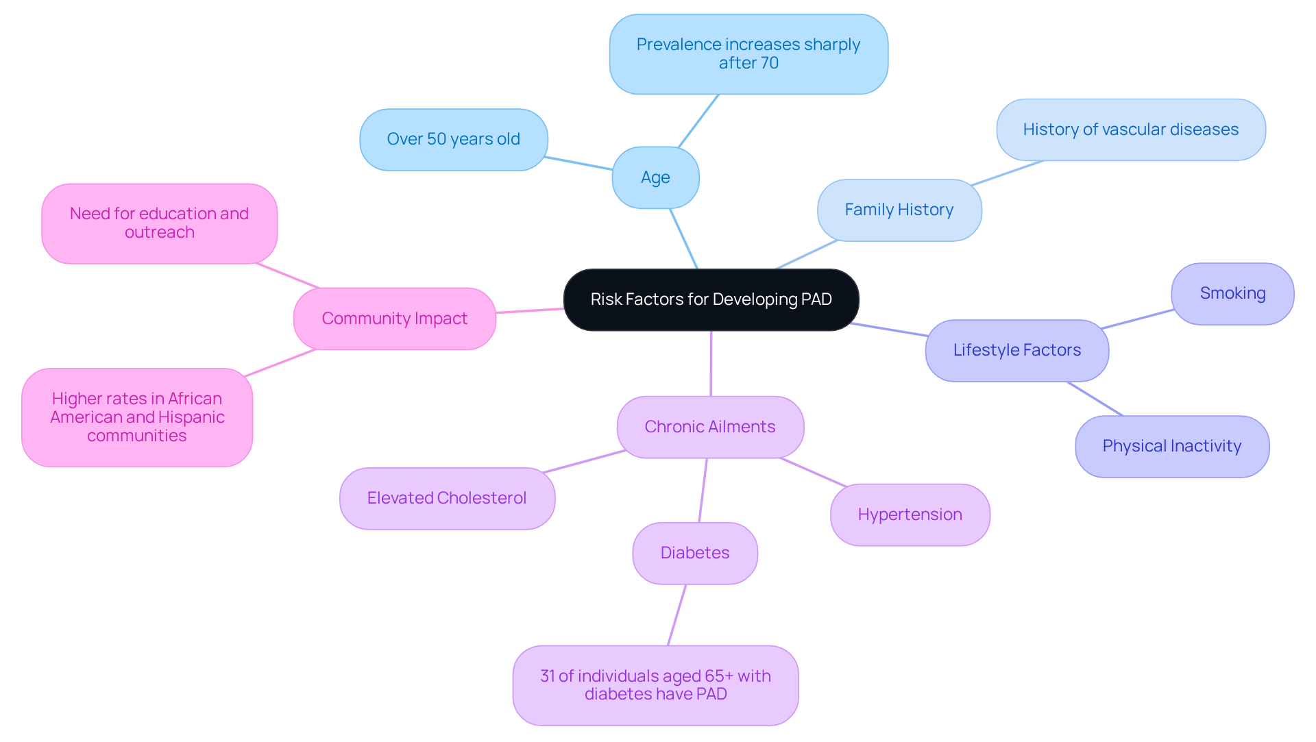 The central node represents the main topic of PAD risk factors. Each branch shows a different category of risk, and the sub-branches provide specific details. This layout helps you see how various factors are interconnected and their potential impact on health.