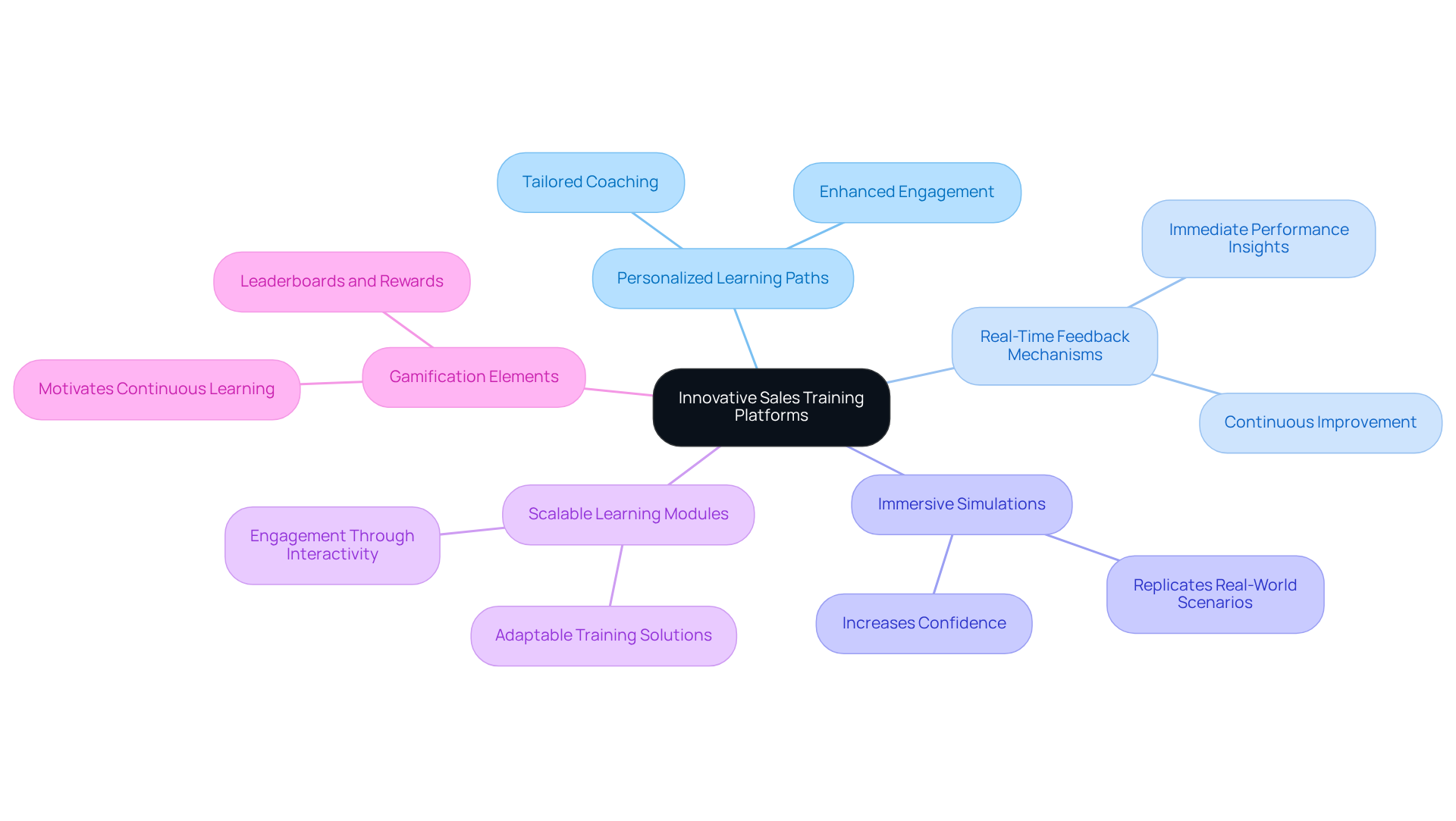 The central node represents the main topic, while the branches show key features and their benefits. Follow the branches to understand how each feature contributes to the overall effectiveness of sales training.