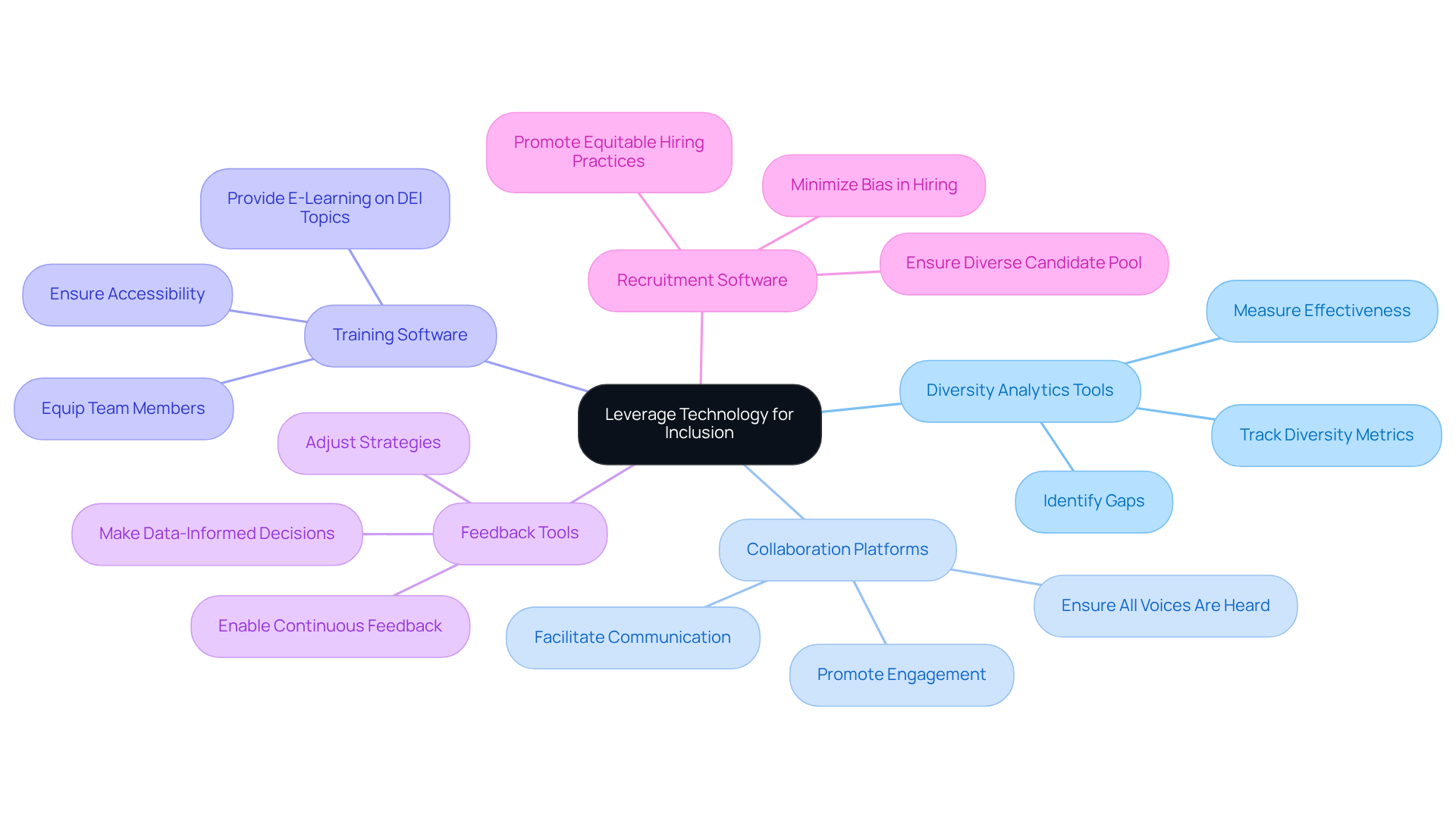 The central node represents the main theme of leveraging technology for inclusion. Each branch shows a specific tool that helps organizations enhance their diversity efforts, with descriptions that explain how they contribute to creating a more inclusive environment.