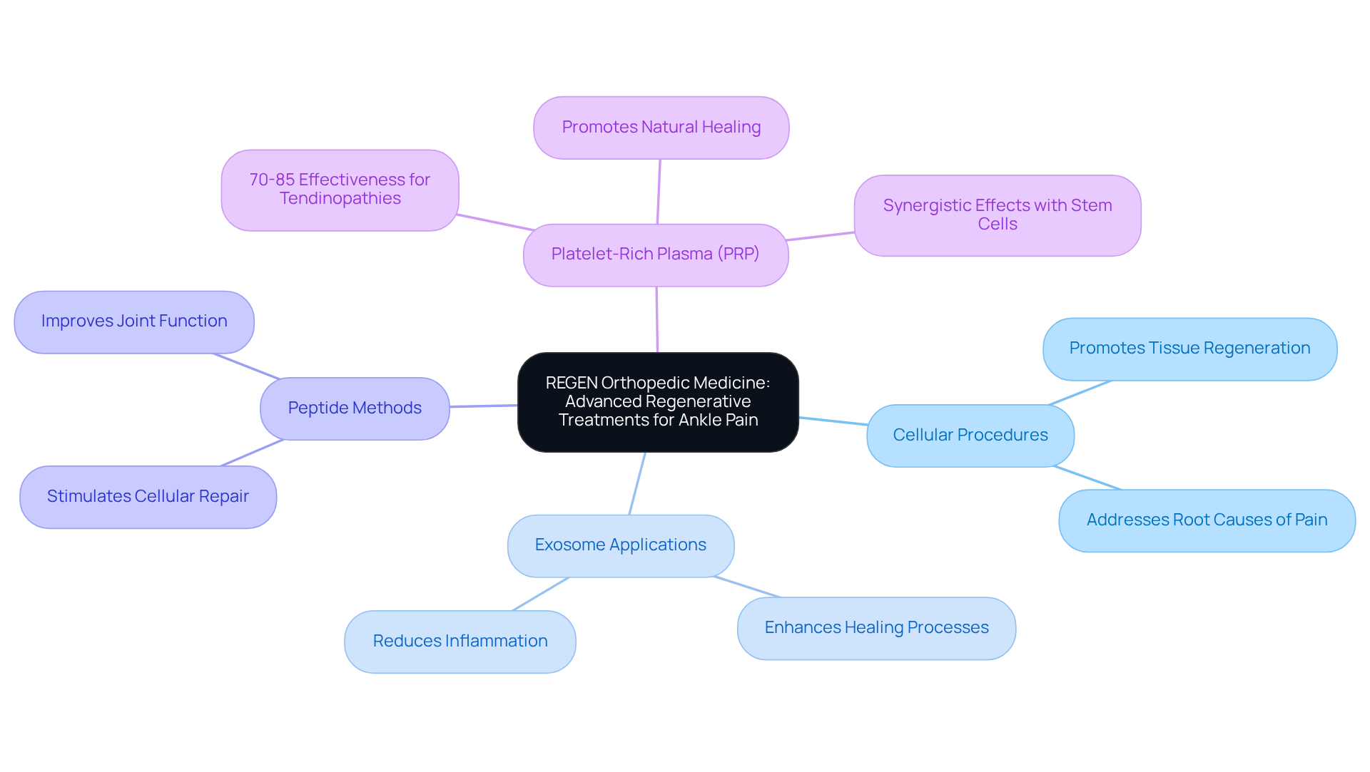 This mindmap starts with the main topic of regenerative treatments for ankle pain at the center. Each branch represents a different treatment method, and the sub-branches highlight their specific benefits or applications. This structure helps you see how each treatment contributes to alleviating ankle pain.
