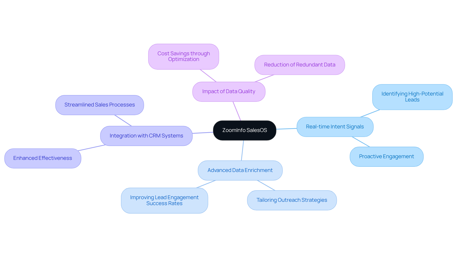 Start at the center with ZoomInfo SalesOS, then explore its features and how they help businesses engage leads more effectively. Each branch shows a feature and its benefits, making it easy to understand the platform's value.