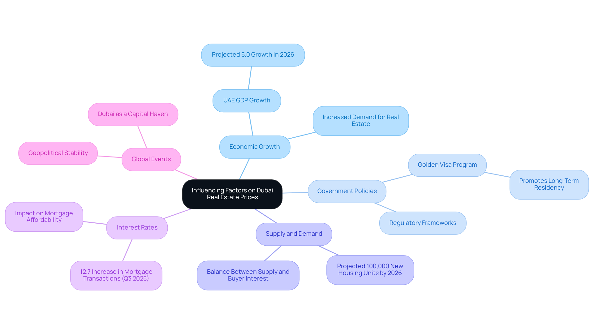 The central node represents the main topic, while the branches show the key factors affecting real estate prices. Each sub-branch provides additional details or examples related to that factor, helping you understand the complex dynamics at play.