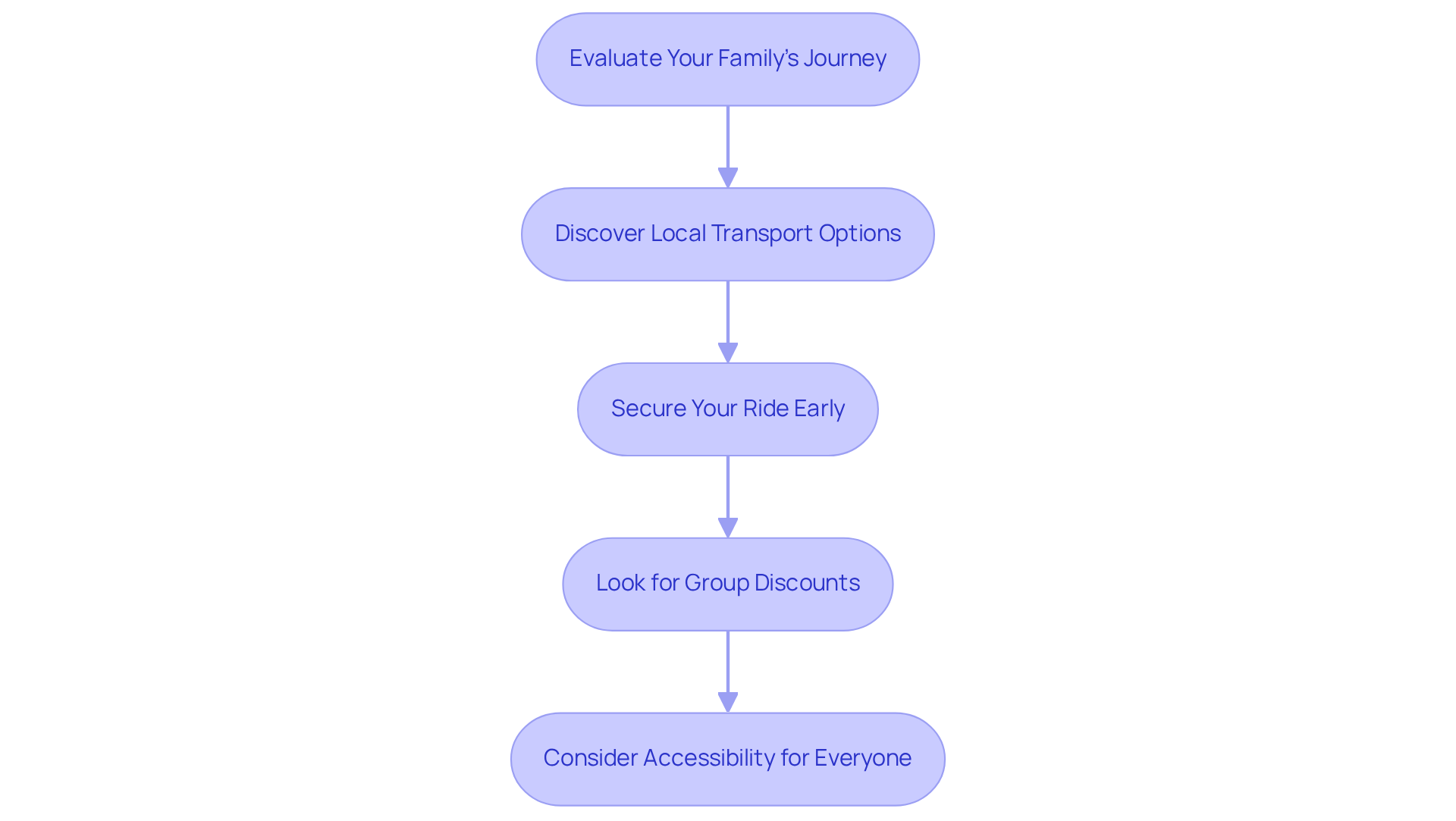 Each box represents a step in planning your family's transportation. Follow the arrows to see how to move from one consideration to the next for a smooth journey.