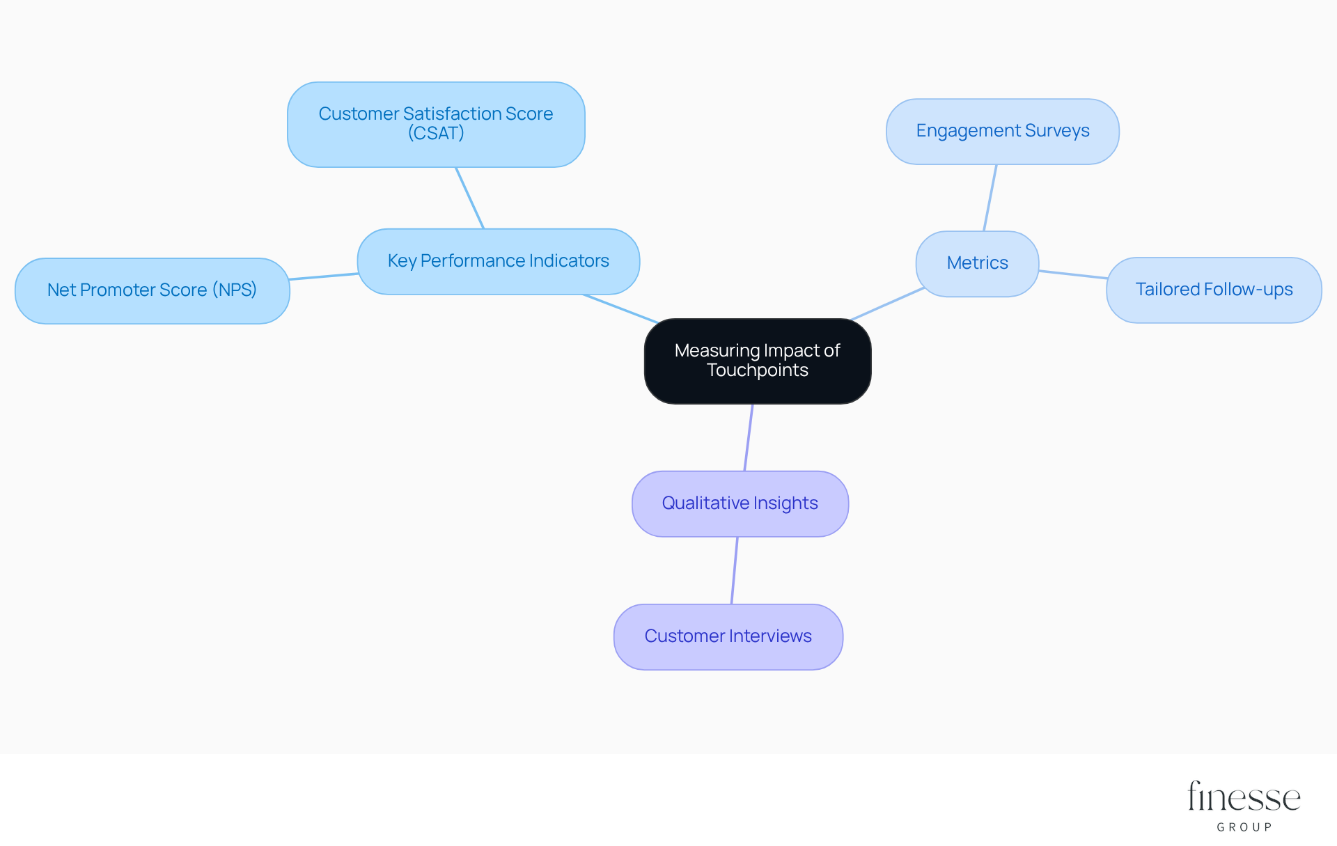 Start at the center with the main goal of measuring impact, then explore branches that lead you to specific KPIs and insights on how they enhance customer experiences.