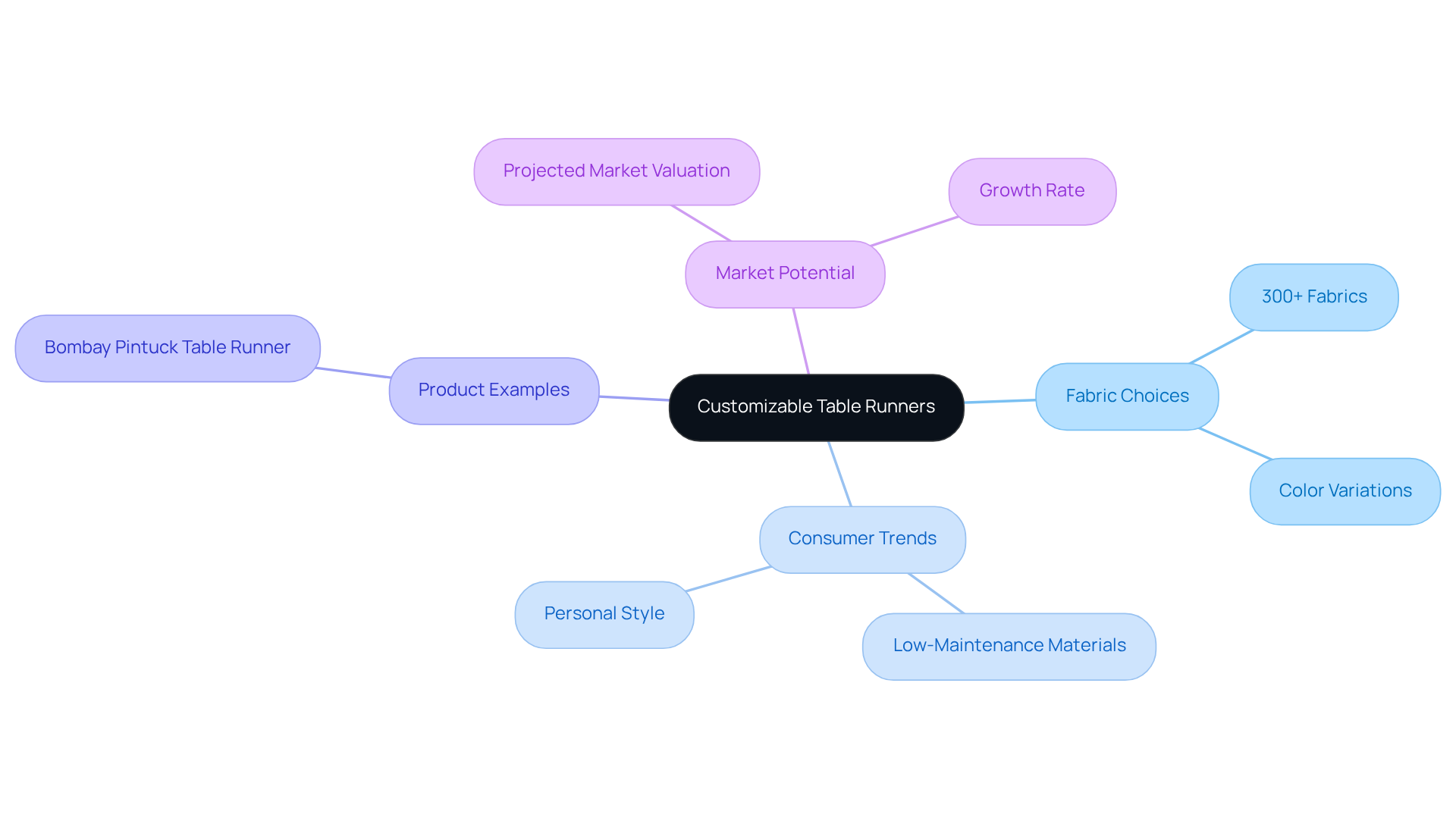 The central idea is customizable table runners, with branches showing different aspects like fabric options, trends in consumer preferences, and specific product examples. Each branch helps you understand how these elements connect to create unique event decor.