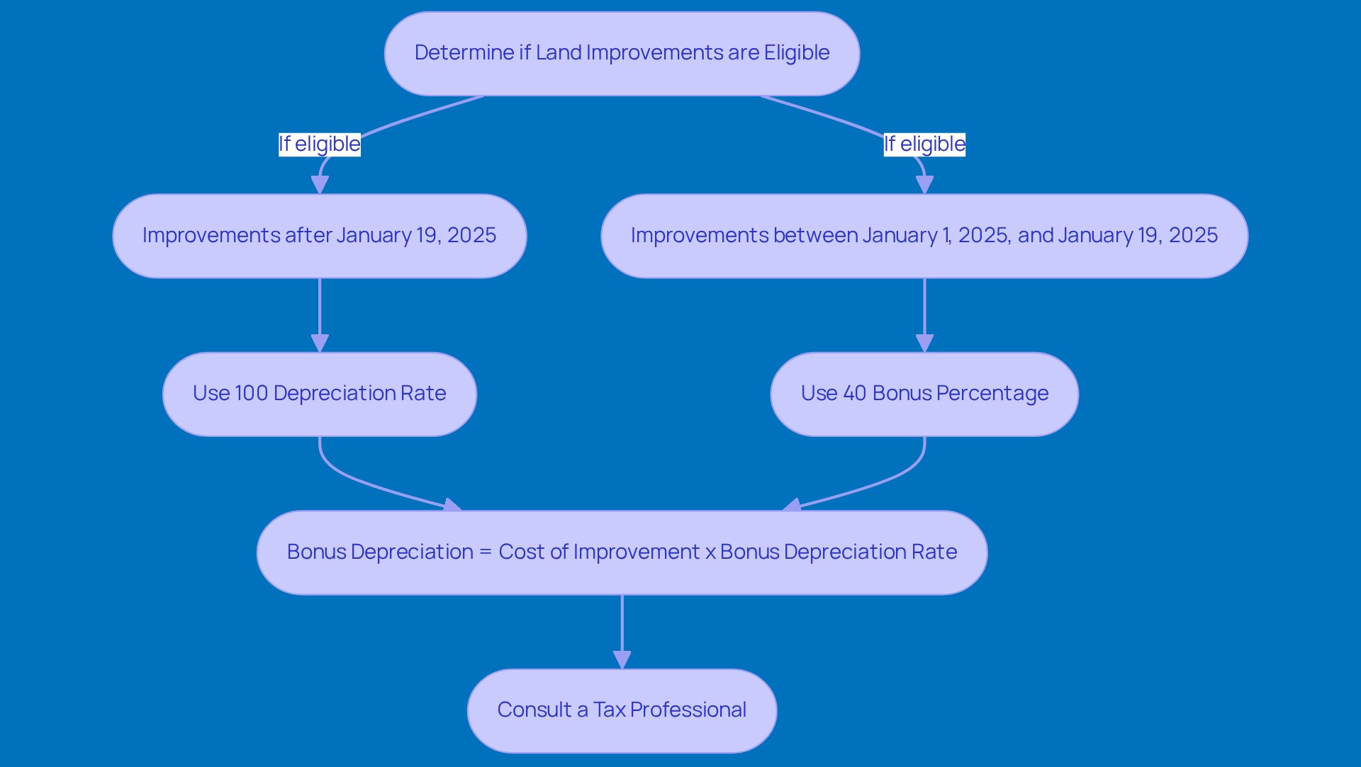 Follow the arrows to see how to determine eligibility for bonus depreciation and what rates to apply. Each step guides you through the process, ensuring you don’t miss any important calculations or considerations.