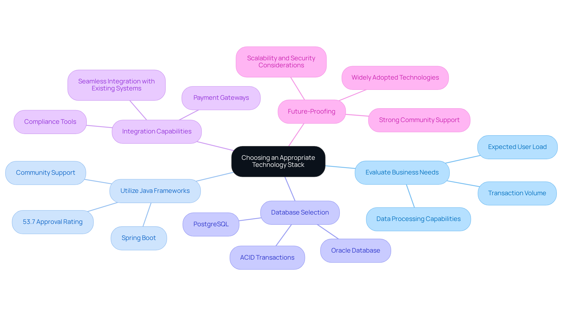 This mindmap starts with the main topic in the center and branches out to show key considerations for choosing a technology stack. Each branch represents a different aspect to think about, with further details provided in the sub-branches. Follow the connections to understand how each consideration relates to the overall decision-making process. This mindmap starts with the main topic in the center and branches out to show key considerations for choosing a technology stack. Each branch represents a different aspect to think about, with further details provided in the sub-branches. Follow the connections to understand how each consideration relates to the overall decision-making process.