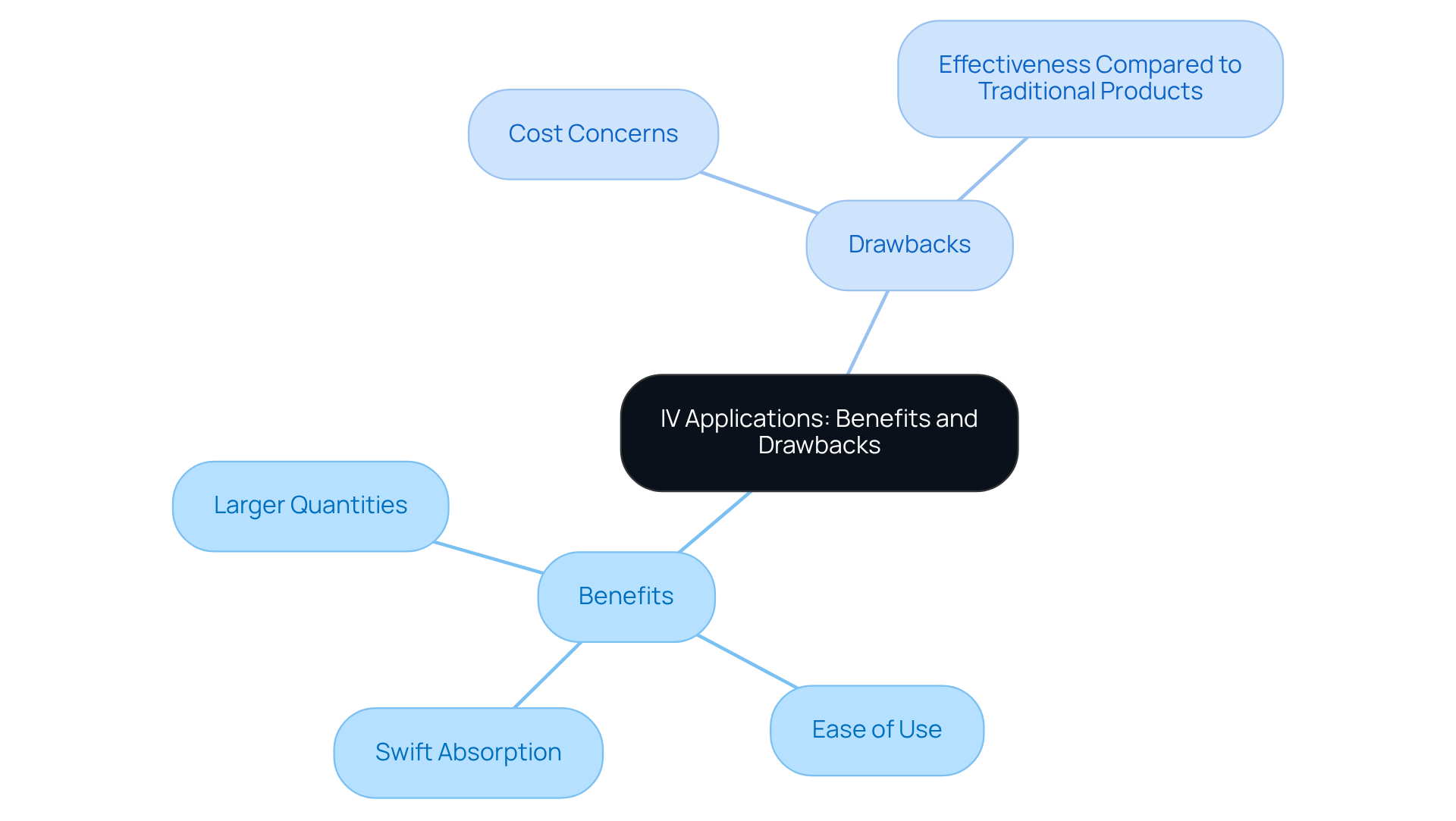 The central node represents IV applications, while the branches show their benefits and drawbacks. Each benefit highlights a positive aspect, and the drawbacks address concerns, helping you weigh the options effectively.