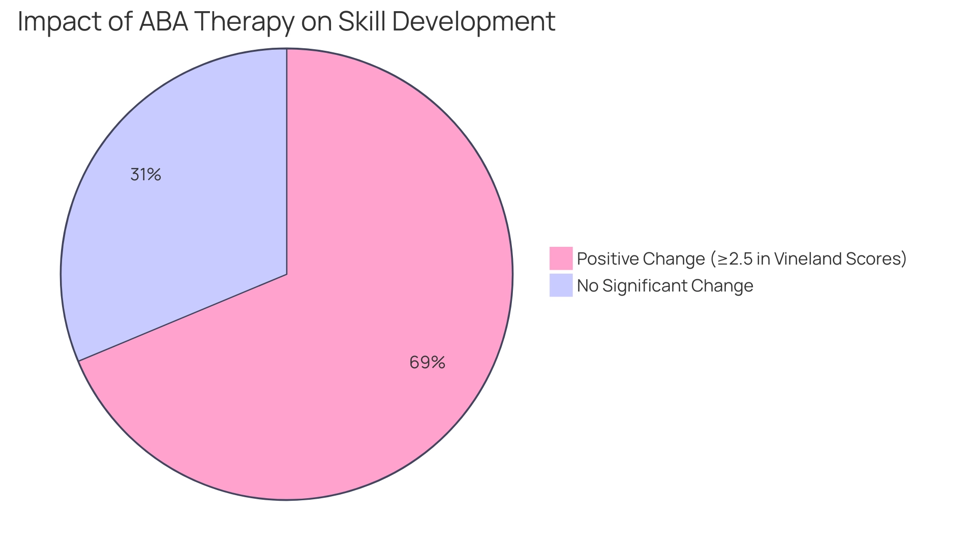 The green slice represents the percentage of children showing a positive change, while the grey slice represents those with no significant change.