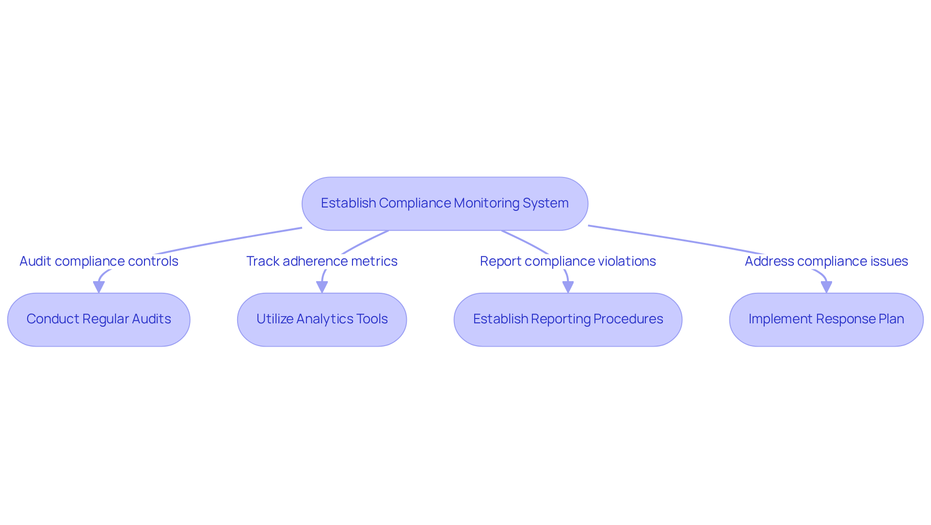 Each box represents a key step in creating a compliance monitoring system. Follow the arrows to understand how each step connects to the overall goal of ensuring compliance.