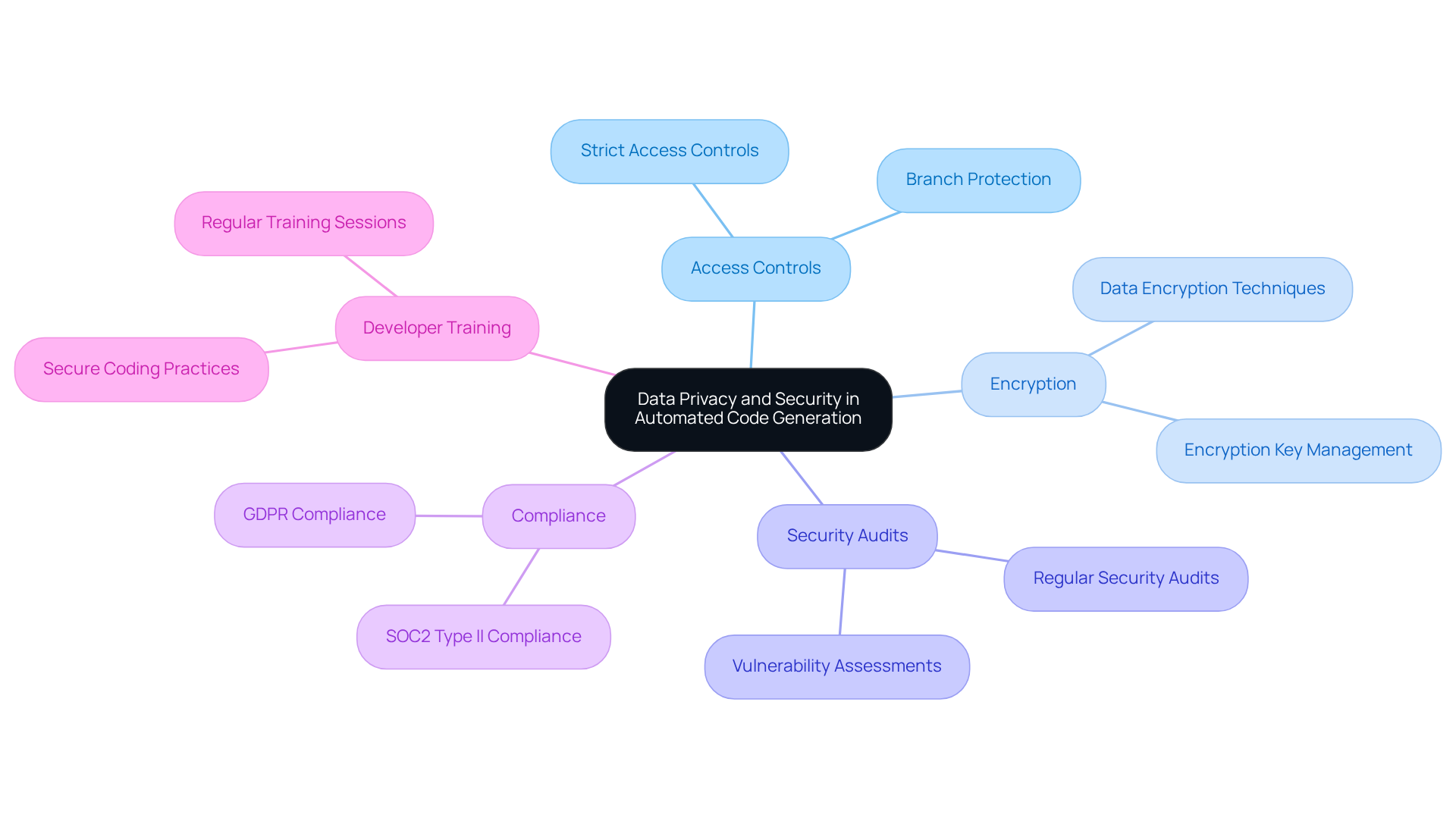 The central node represents the main focus on data privacy and security, while the branches show the various strategies and practices that contribute to achieving this goal. Each branch can be explored for more detailed actions.