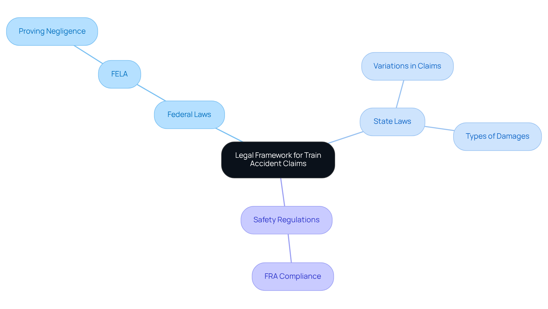 This mindmap helps you navigate the complex legal landscape surrounding train accident claims. Start at the center with the main topic, then follow the branches to explore federal laws, state laws, and safety regulations that impact your rights and claims.