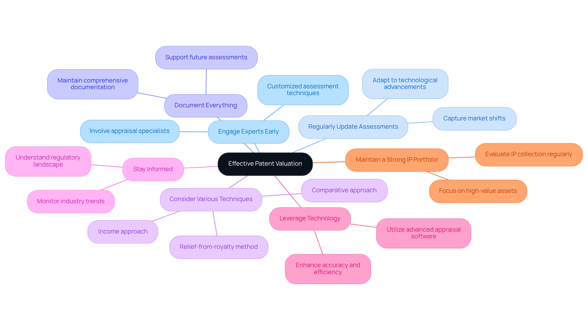 The central node represents the main theme of patent valuation. Each branch shows a specific tip that contributes to effective valuation practices. Follow the branches to explore each tip and its importance in the valuation process. The central node represents the main theme of patent valuation. Each branch shows a specific tip that contributes to effective valuation practices. Follow the branches to explore each tip and its importance in the valuation process.