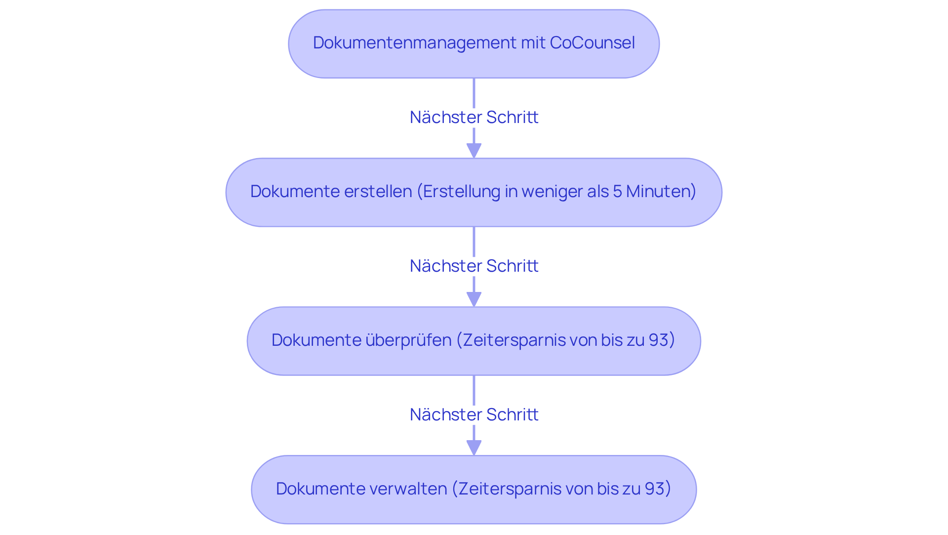 Jeder Schritt zeigt, wie CoCounsel Anwälten hilft, ihre Dokumente schneller und effizienter zu verwalten. Die Pfeile zeigen den Fluss des Prozesses und die Zeitersparnis, die Anwälte durch die Nutzung der Plattform erzielen.