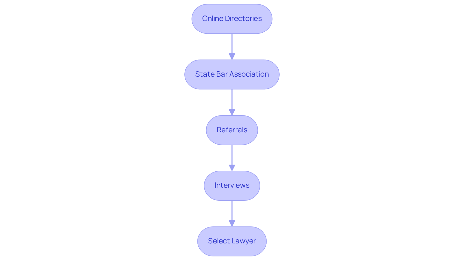 Each box represents a step in the process of finding a real estate lawyer. Follow the arrows to see how to move from one step to the next until you select the right attorney.