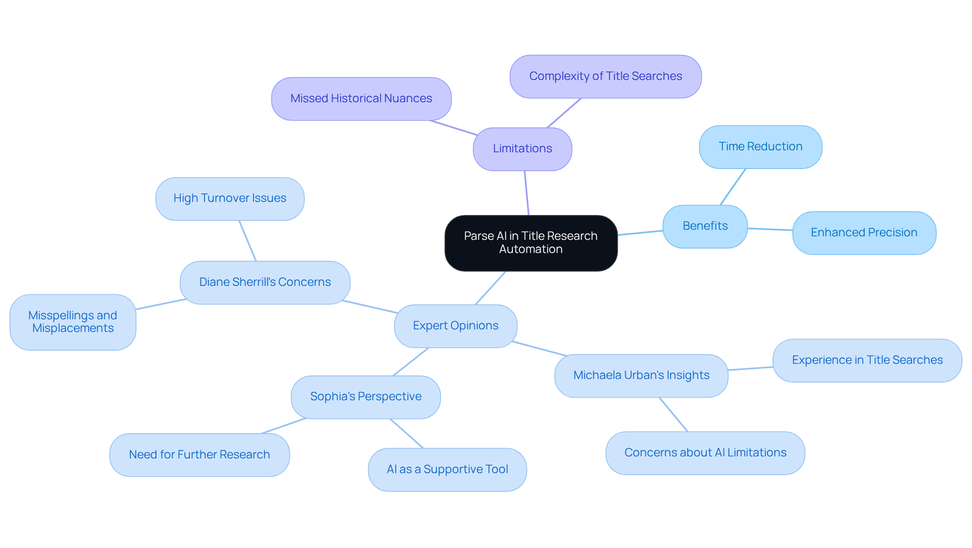 The center shows the main topic, with branches representing different aspects of how Parse AI enhances title research. Explore benefits, expert insights, and limitations by following the branches outward.