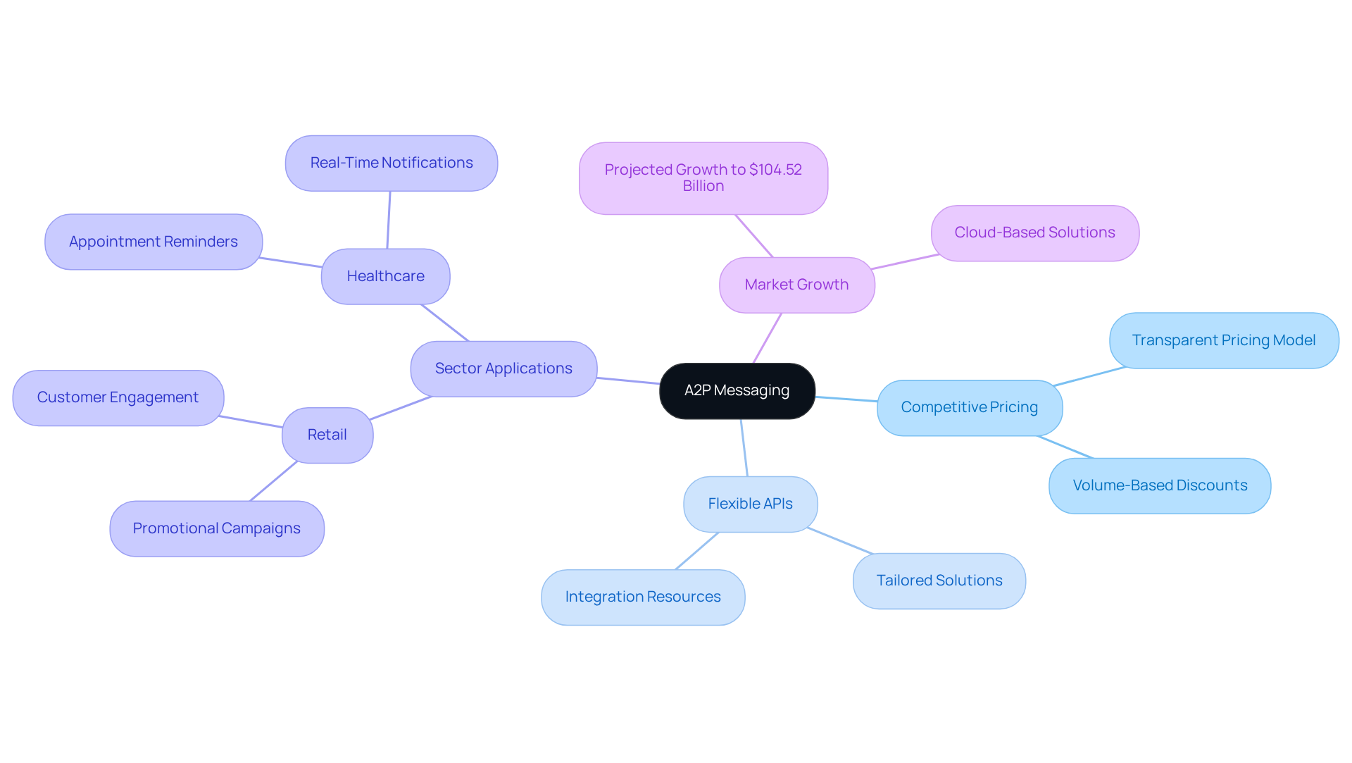 The central node represents A2P messaging, with branches showing key aspects like pricing and API flexibility. Each branch connects to specific examples or details, helping you see how everything fits together. The central node represents A2P messaging, with branches showing key aspects like pricing and API flexibility. Each branch connects to specific examples or details, helping you see how everything fits together.