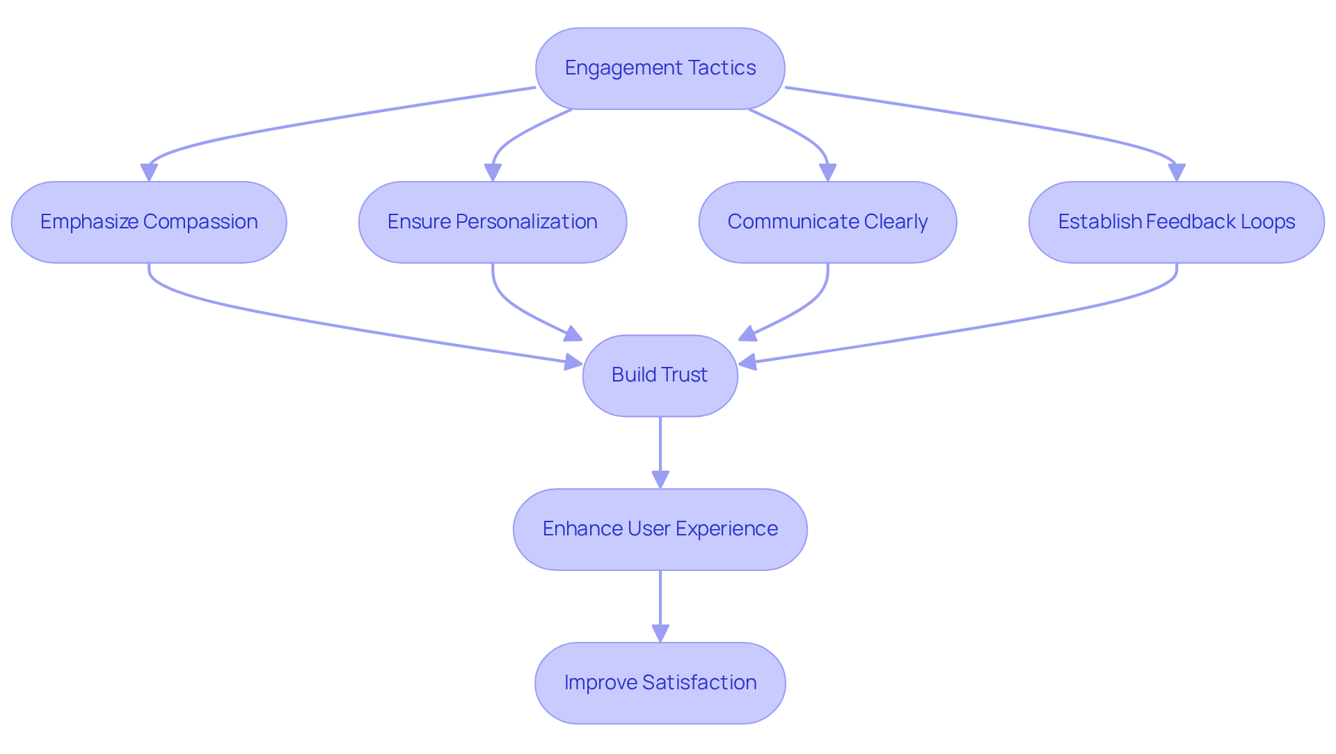 Follow the arrows to see how each step contributes to building trust with clients. Each box represents an important action that healthcare providers can take to enhance the user experience and satisfaction.
