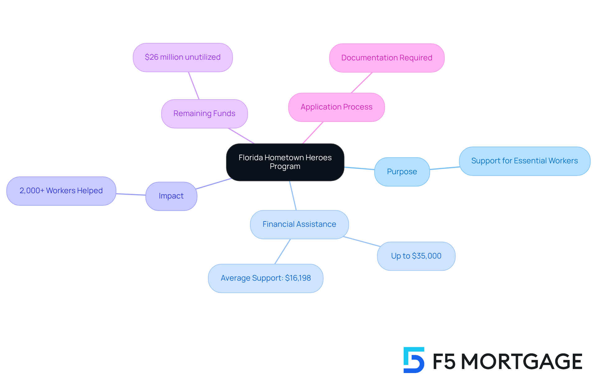 In this mindmap, the center represents the program's main idea, and each branch shows a different aspect of it, like how much help they provide or how many people they've assisted. Follow the branches to explore the program's details!