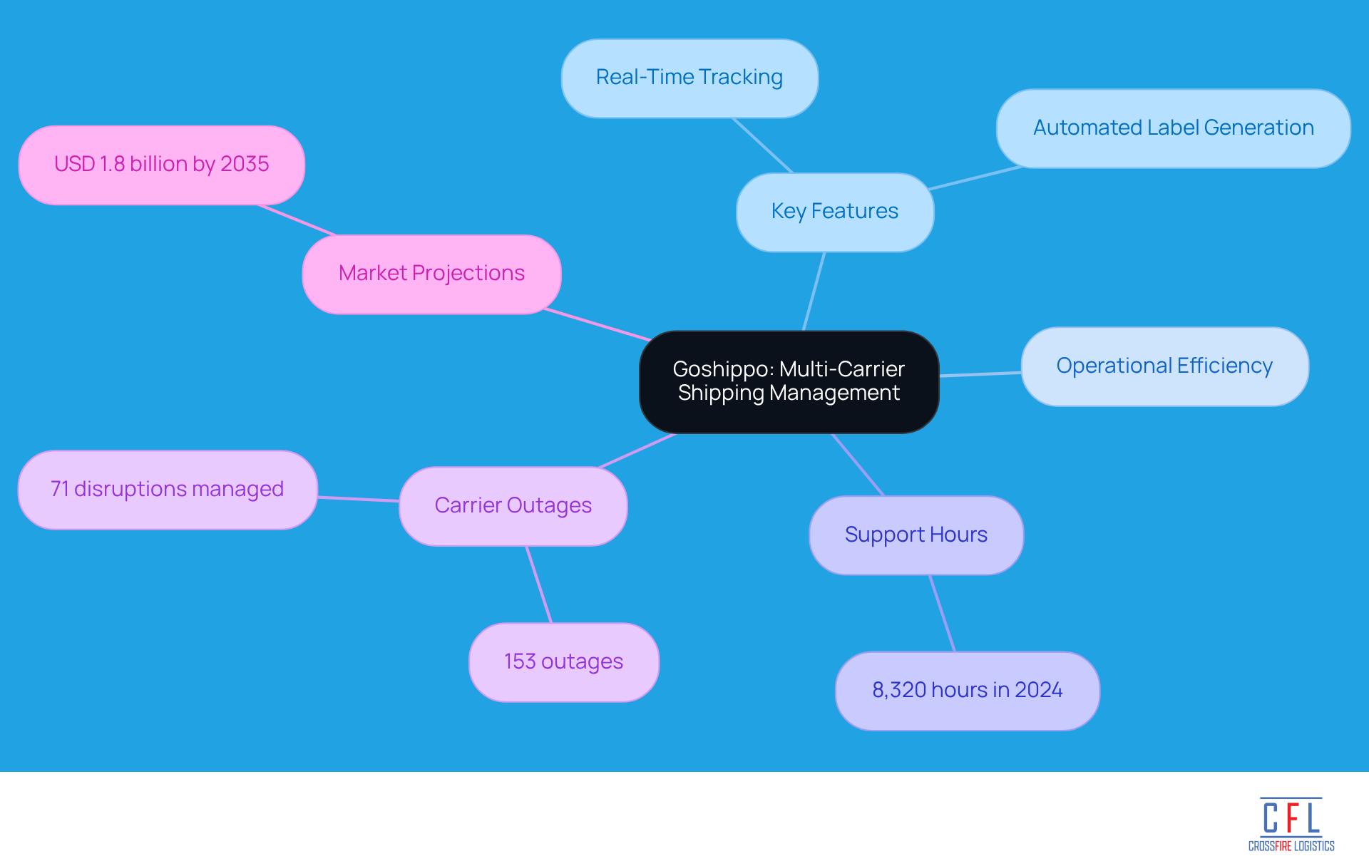 The central node represents Goshippo's solution, while branches show key features, support efforts, and market insights. Each branch helps you understand how these elements contribute to the overall effectiveness of the shipping management platform.