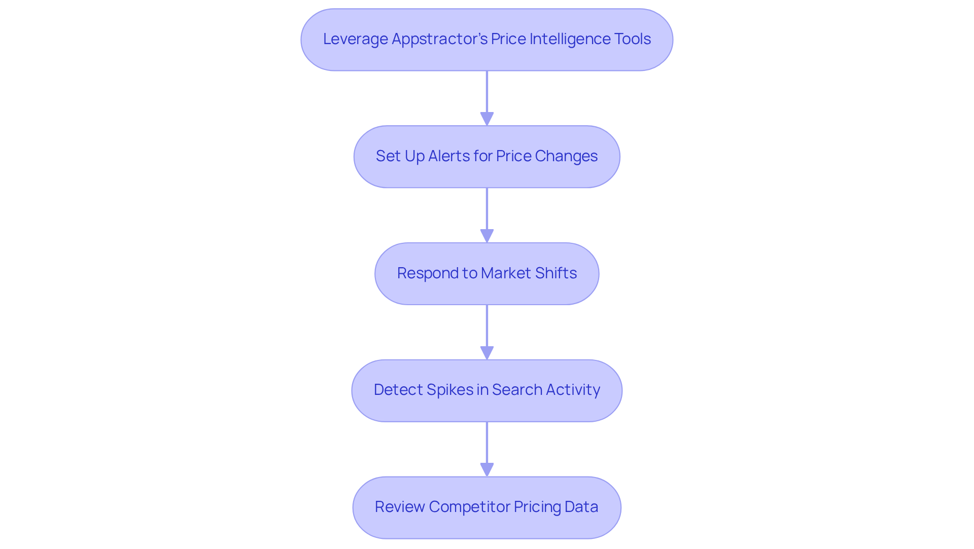Each box represents a step in the process of tracking competitor prices. Follow the arrows to see how each action connects and contributes to staying competitive in the market.