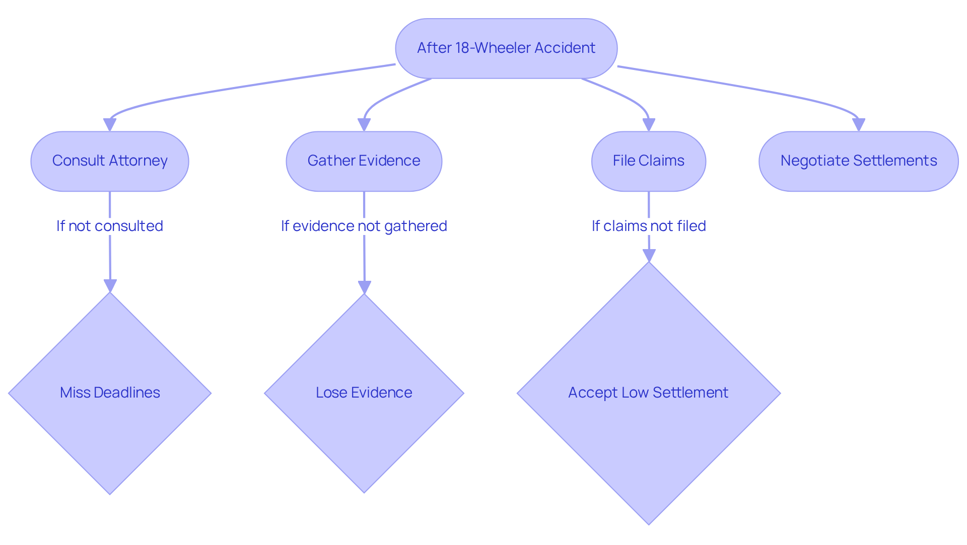 This flowchart shows the steps you should take after an 18-wheeler accident. Each box represents an important action, and the arrows indicate what could happen if you skip these steps. Following this path can help protect your rights and ensure you get the support you need.