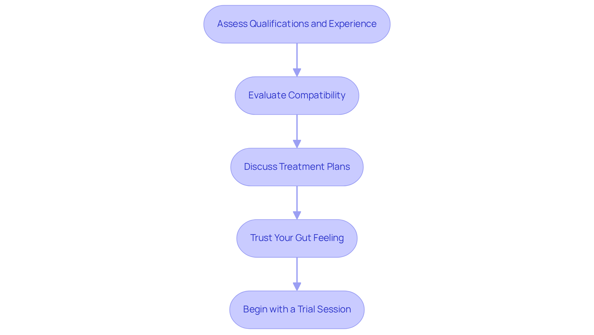 Each box represents a step in your journey to find the right healer. Follow the arrows to see how to evaluate your options and make an informed choice.