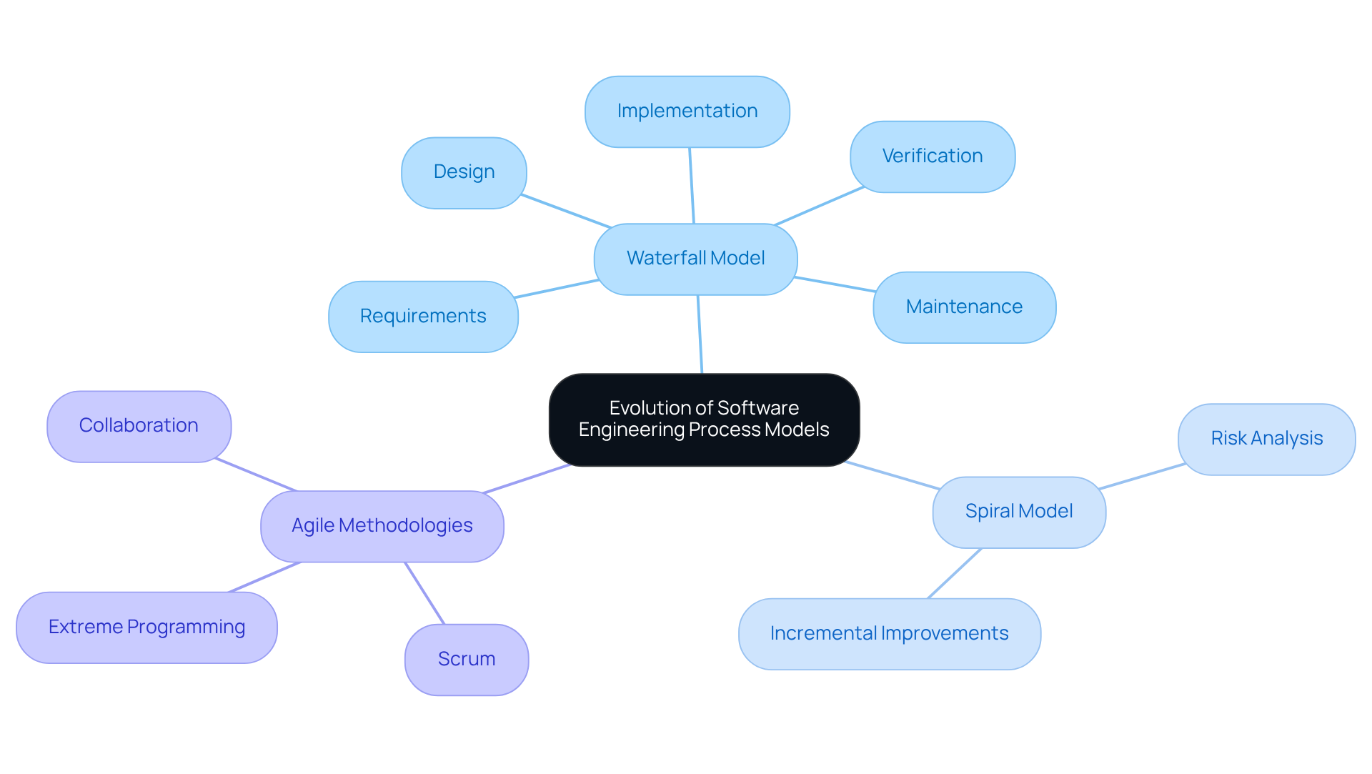 This mindmap shows how software engineering process models have changed over time. Start at the center with the main topic, then follow the branches to see different models and their key features. Each color represents a different model, helping you understand how they relate and evolve. This mindmap shows how software engineering process models have changed over time. Start at the center with the main topic, then follow the branches to see different models and their key features. Each color represents a different model, helping you understand how they relate and evolve.