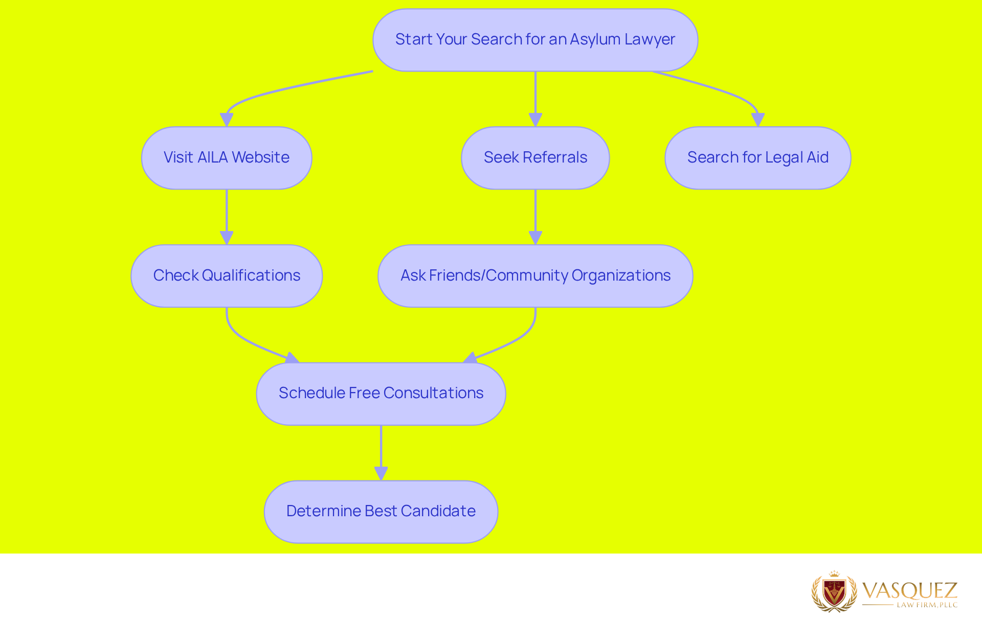This flowchart guides you through the process of finding an asylum lawyer. Start at the top and follow the arrows to see each step you should take, from researching online to seeking personal recommendations.