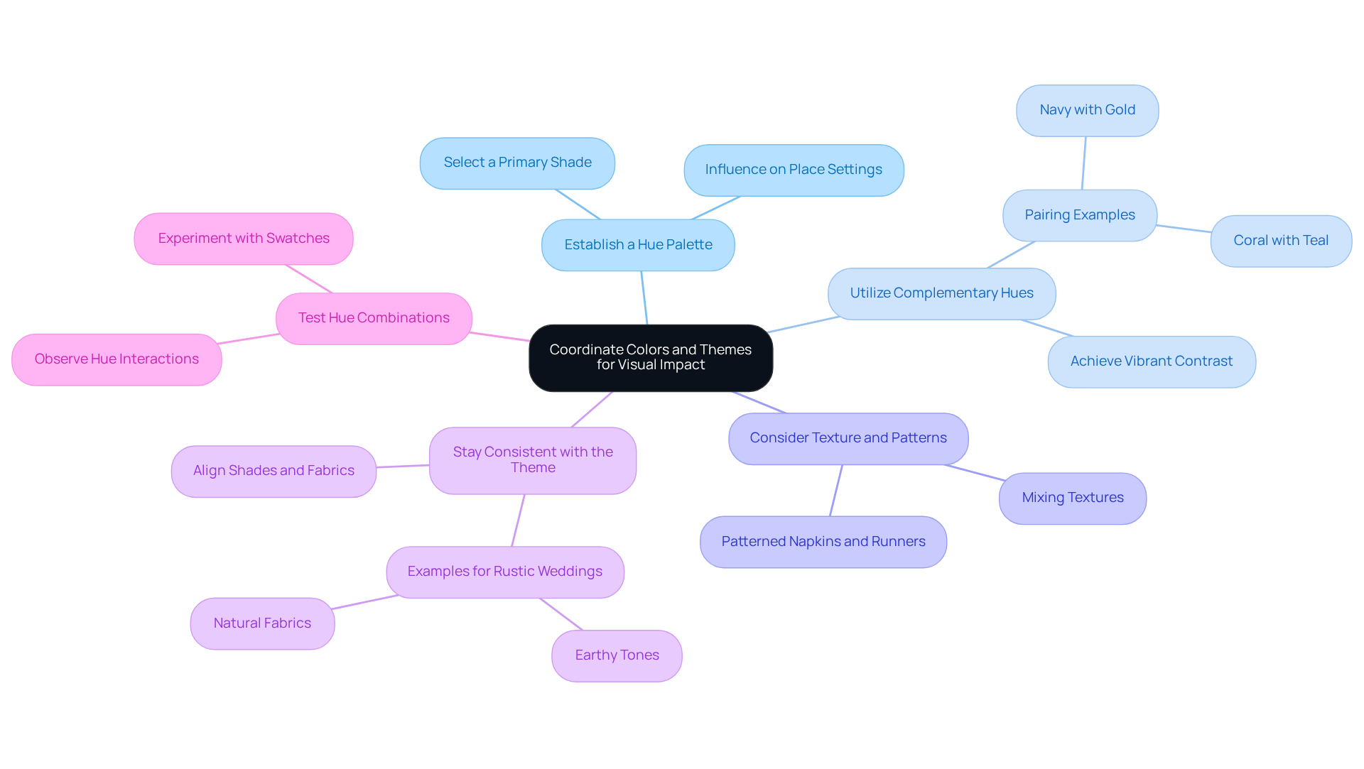 The central node represents the main topic, while each branch shows a specific tip. Follow the branches to explore how each tip contributes to creating a visually striking table setting.