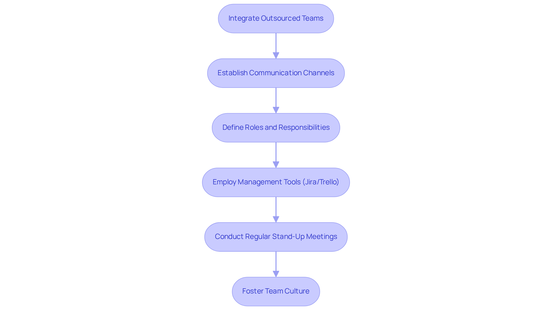 Each box represents a step in the integration process. Follow the arrows to see how each step leads to the next, helping ensure that outsourced teams are effectively integrated into your existing workflows.