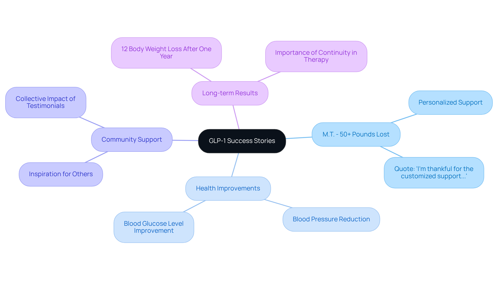 The center represents the overall success of the GLP-1 program, while branches show individual stories and health improvements. Each branch highlights how personal experiences contribute to the community's journey toward better health.