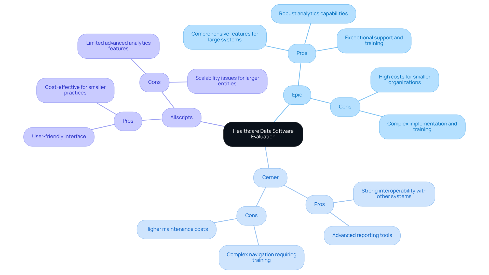 The central node represents the overall evaluation of software. Each branch shows a specific software option, with pros and cons listed underneath. This layout helps you quickly see the strengths and weaknesses of each choice. The central node represents the overall evaluation of software. Each branch shows a specific software option, with pros and cons listed underneath. This layout helps you quickly see the strengths and weaknesses of each choice.