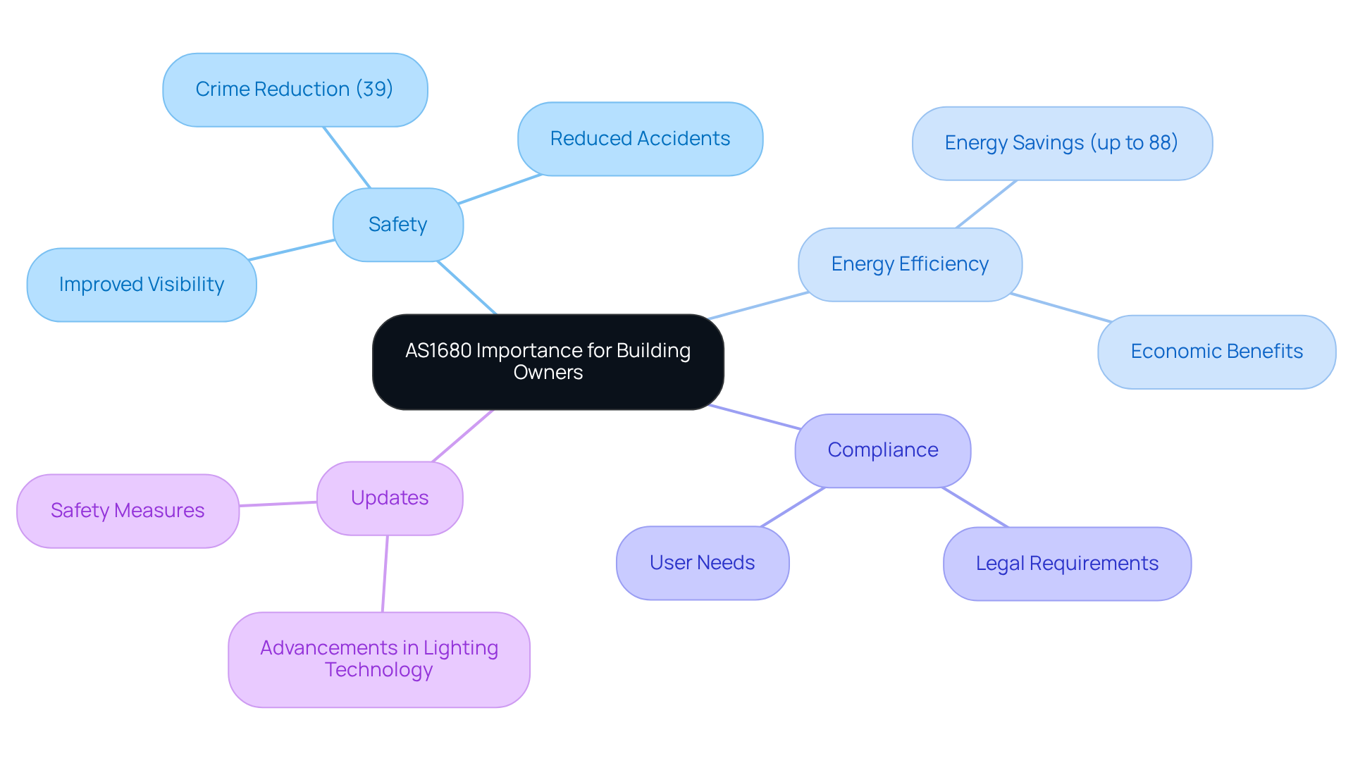 The central node represents AS1680, with branches showing key benefits and considerations for building owners. Each branch highlights a different aspect of compliance, making it easy to understand the overall importance of proper lighting.