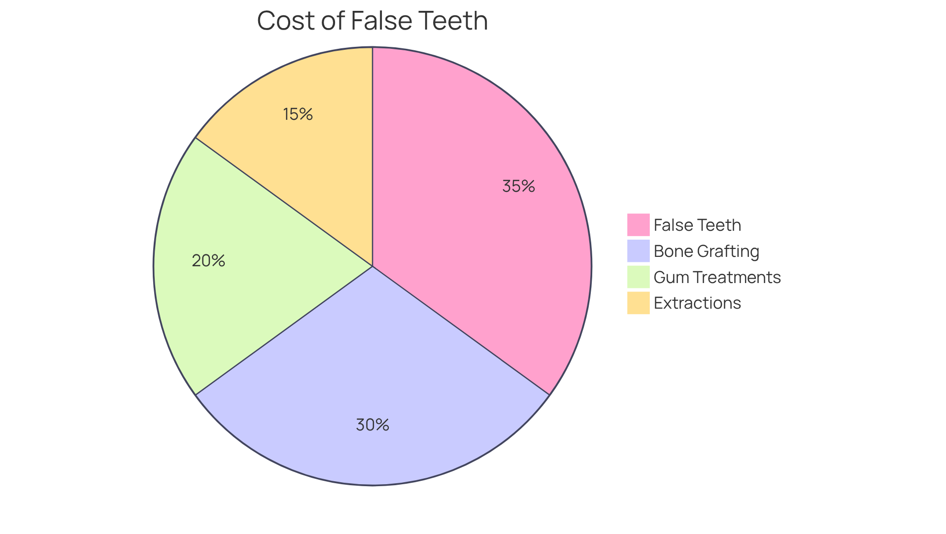 Each slice of the pie shows a different cost associated with getting false teeth. The size of each slice indicates how significant that cost is in relation to the total amount you'll need to budget.