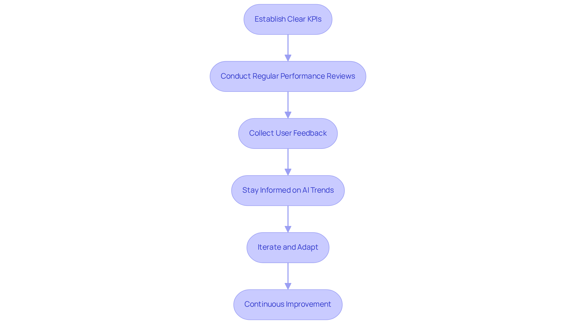 Each box represents a step in the process of evaluating and optimizing AI tools. Follow the arrows to see how each step builds on the previous one, leading to continuous improvement.