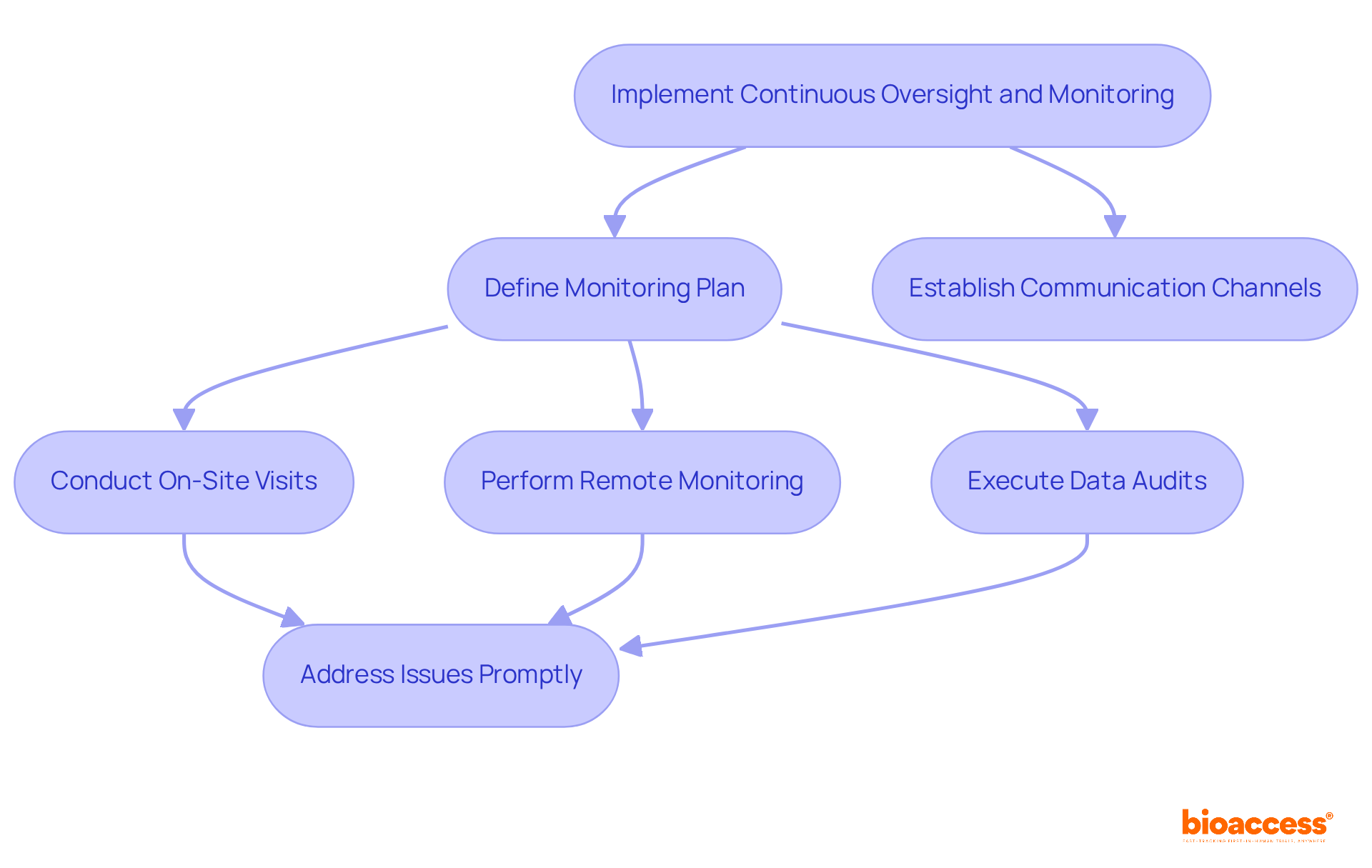 Follow the arrows to see how each step in the oversight process connects. Each box represents a crucial action that contributes to ensuring participant safety and maintaining data integrity.