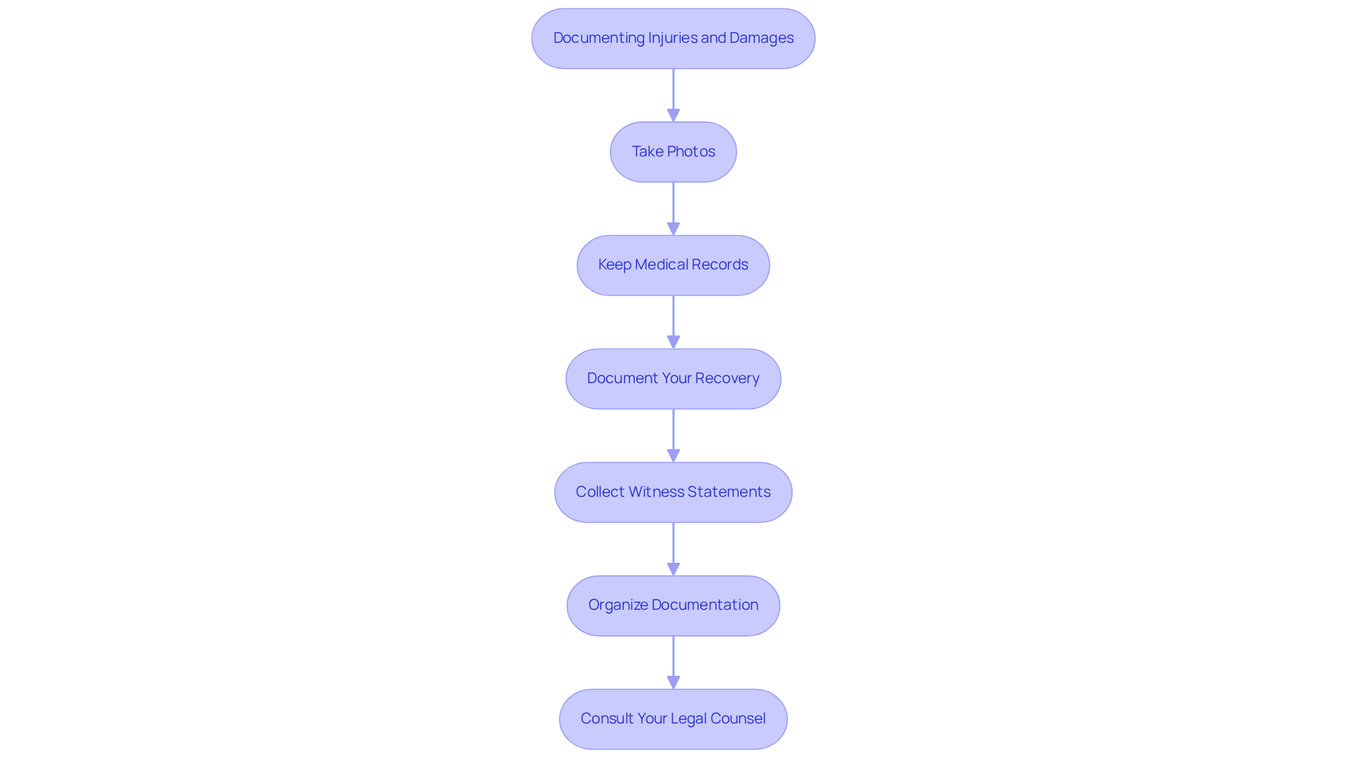 Each box represents a step you should take after an accident to document your injuries and damages. Follow the arrows to see the order of actions that can help strengthen your case.
