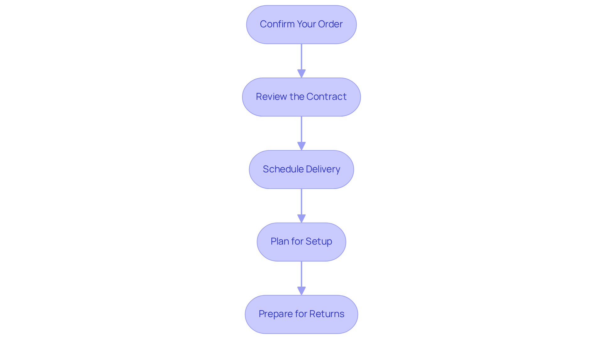 Each box represents a crucial step in the rental process. Follow the arrows to see how each step leads to the next, ensuring a smooth and organized rental experience.