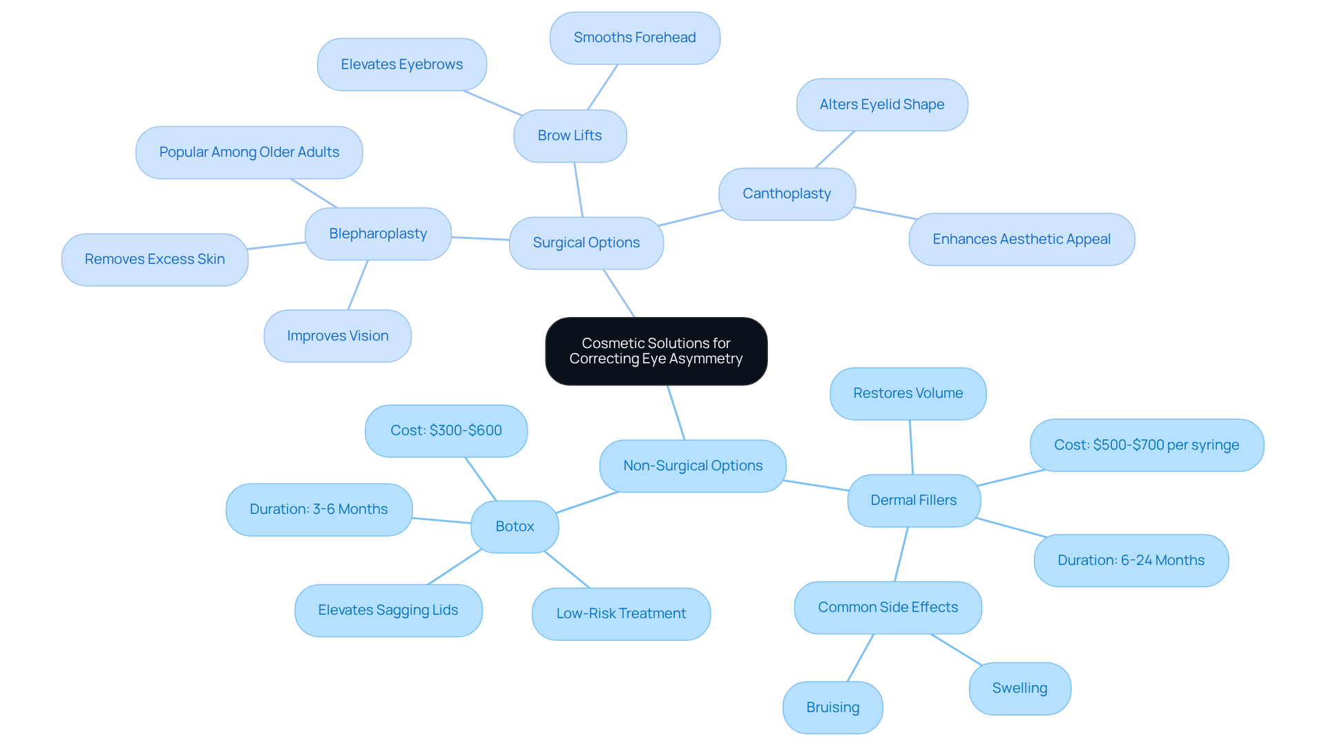 The central node represents the main topic, while the branches show different treatment options. Non-surgical options are on one side, and surgical options are on the other, making it easy to compare and understand the available solutions.