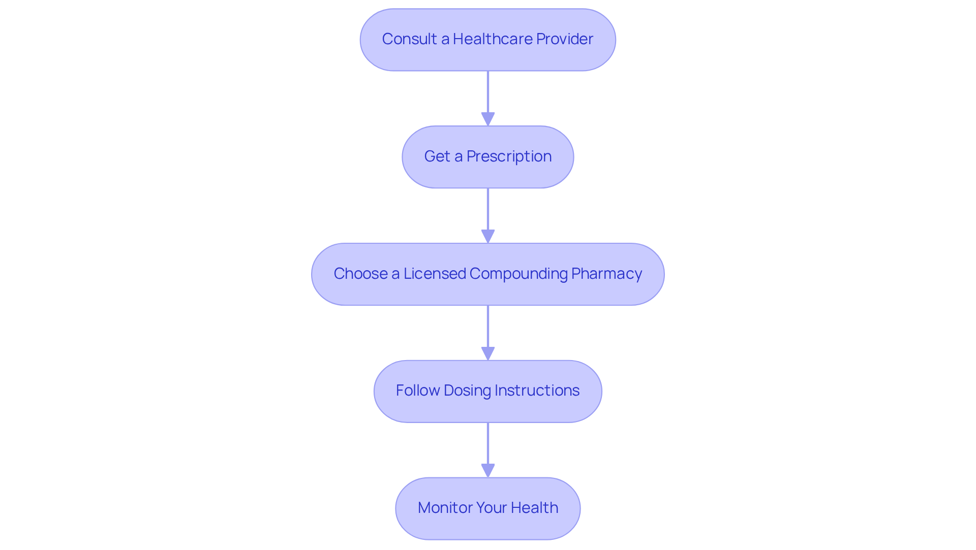 Each box represents a step in the process of obtaining your medication. Follow the arrows to see how to move from one step to the next, ensuring you have the right support throughout your journey.